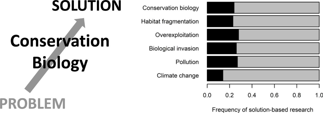 Conservation biology: four decades of problem- and solution-based ...