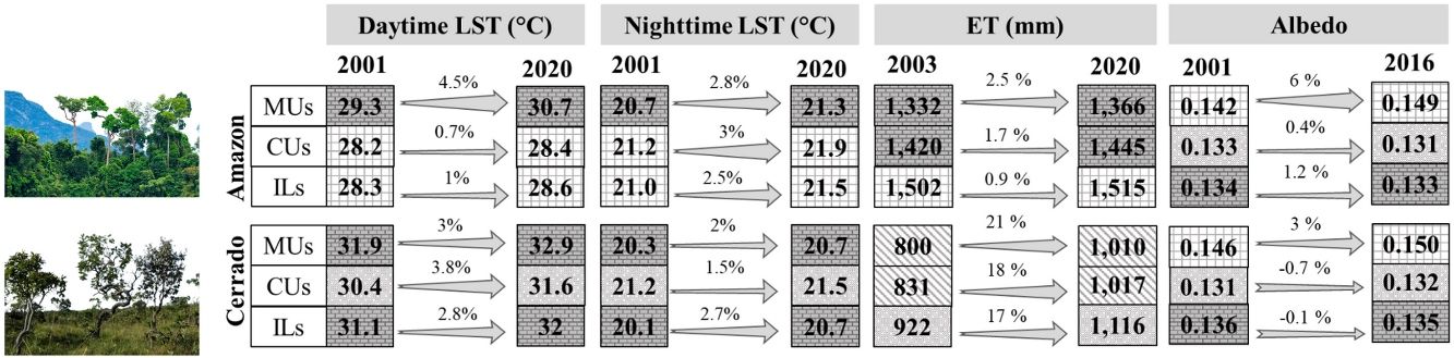 Indigenous lands and conservation units slow down non-GHG climate ...