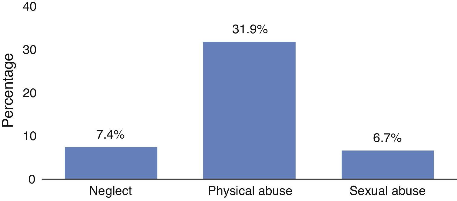 Sexual abuse and neglect situations as risk factors for adolescent ...