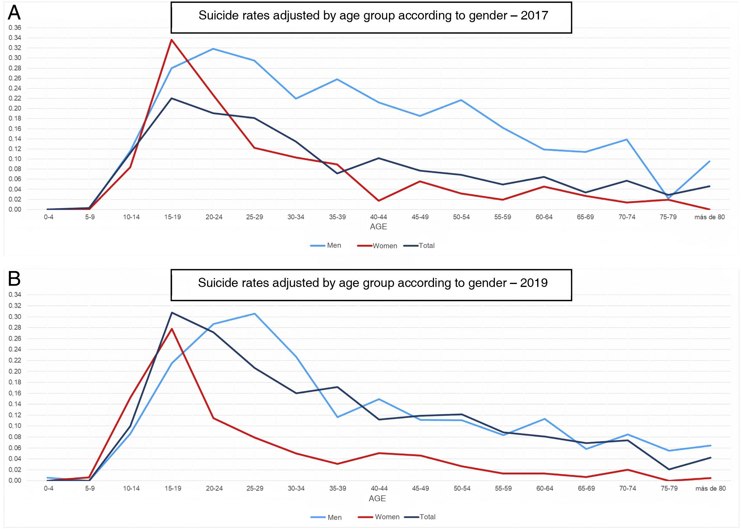Evolution and differences of suicide rates in Peru by gender and ...