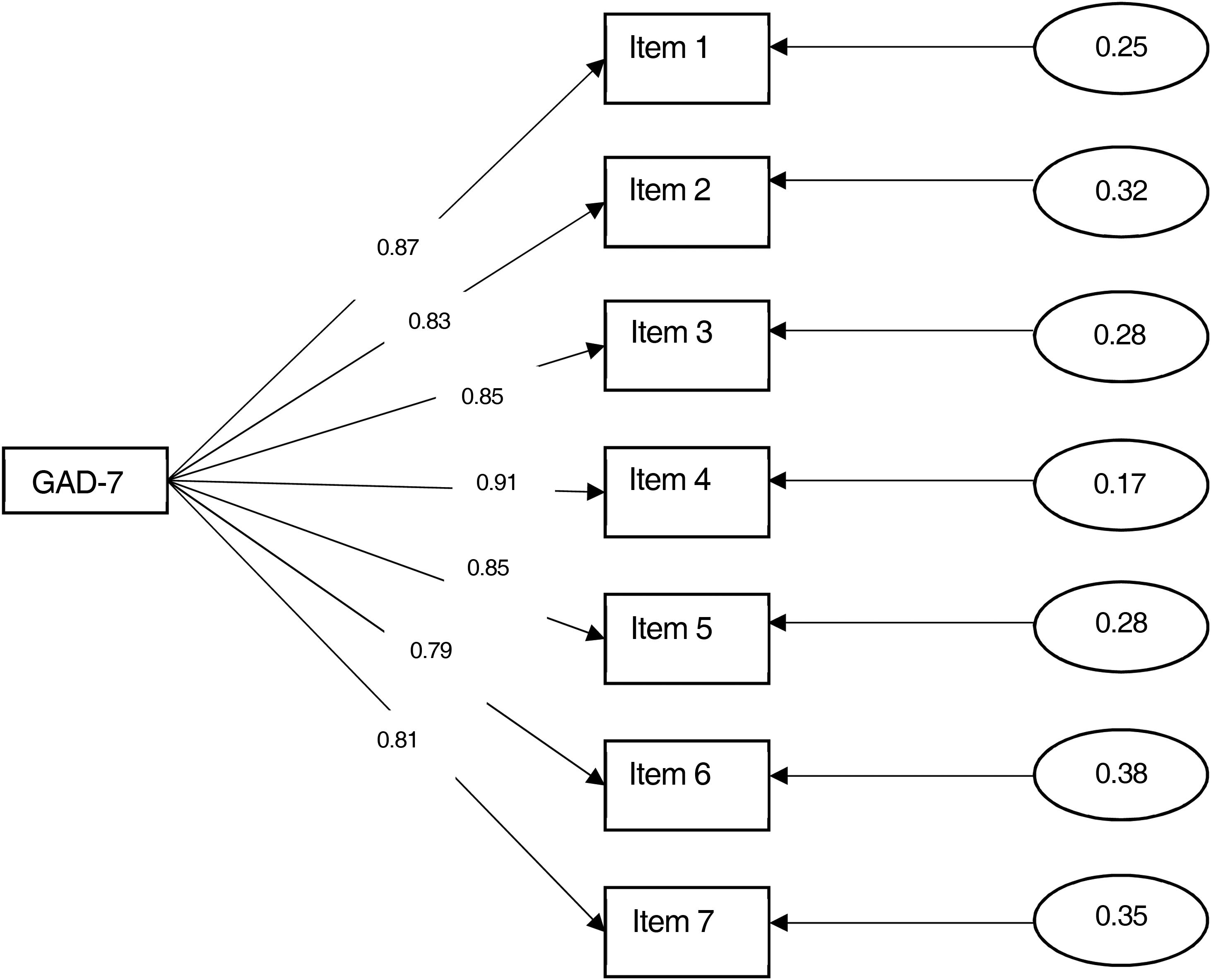 GAD-7 Generalised Anxiety Disorder scale in Colombian medical ...