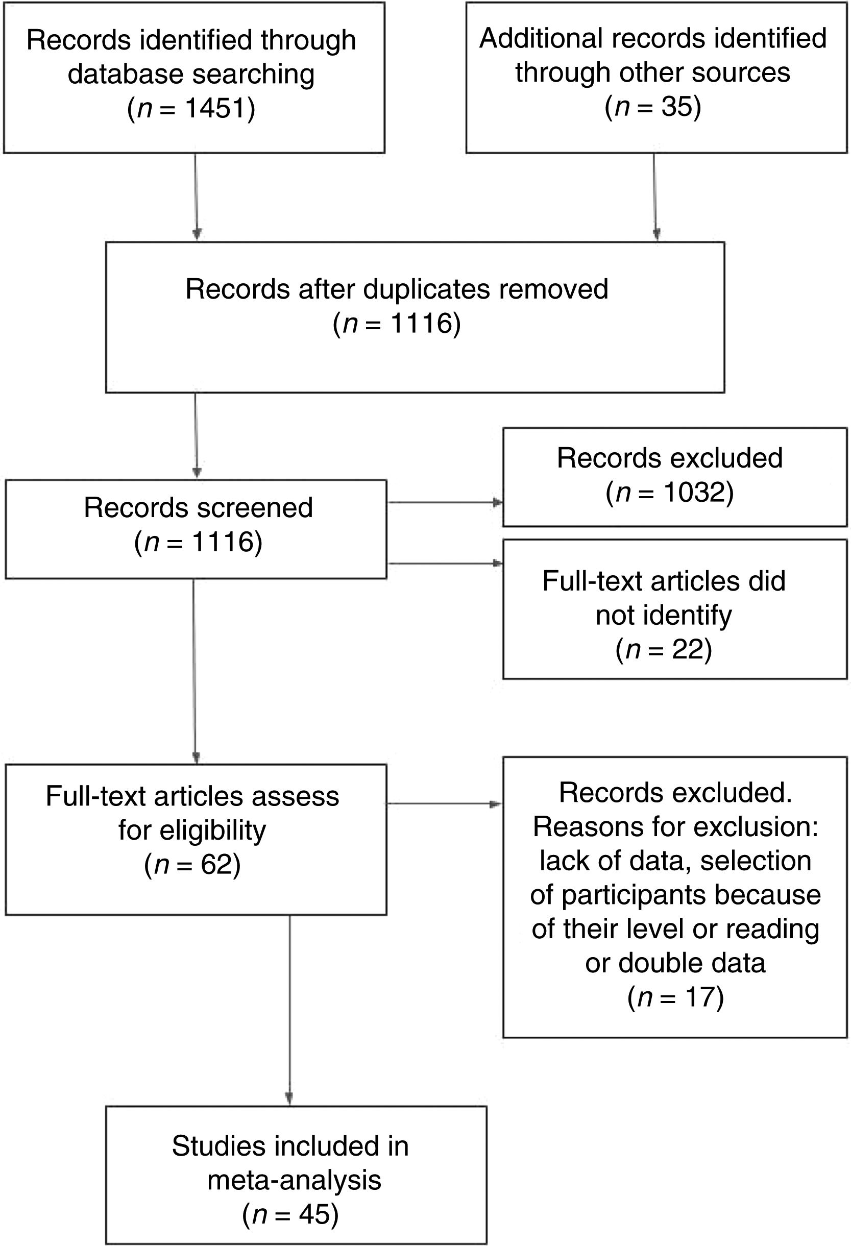 Reading rate in Spanish-speaking students: A meta-analysis | Revista de ...
