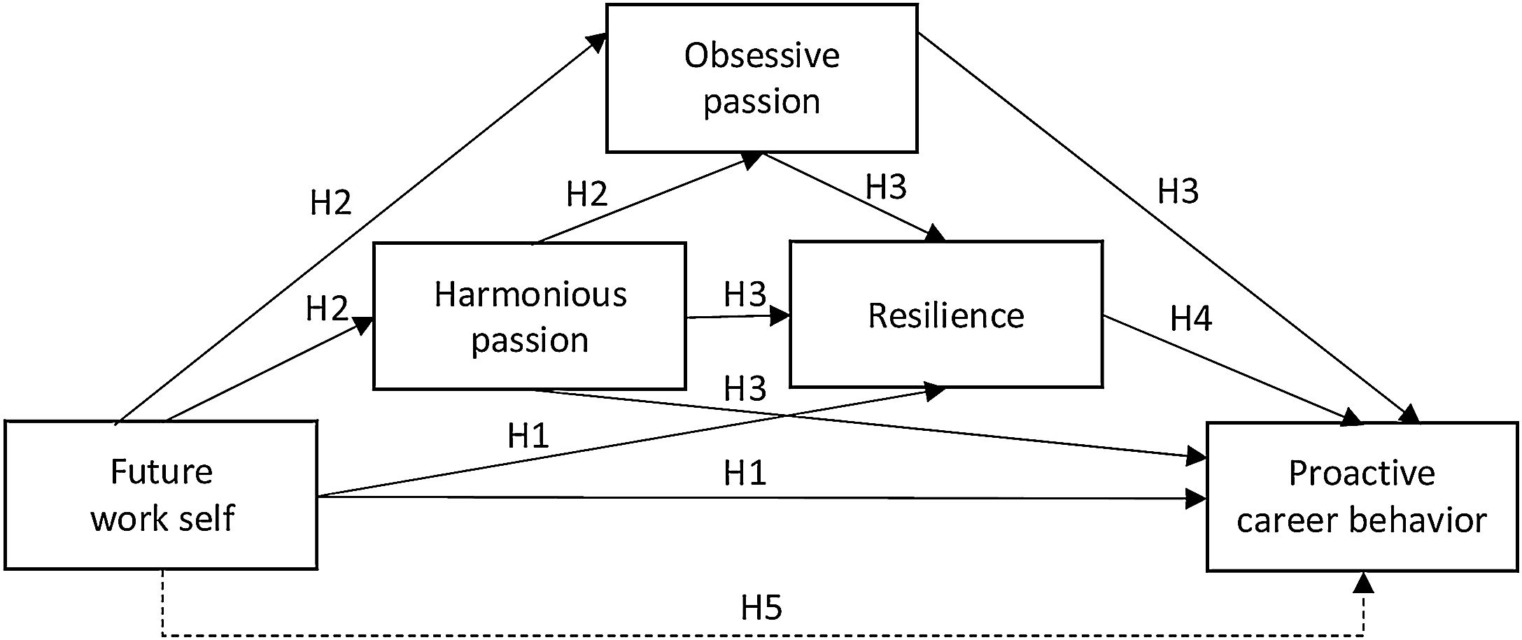 Future work self and proactive career behavior, the serial mediating ...