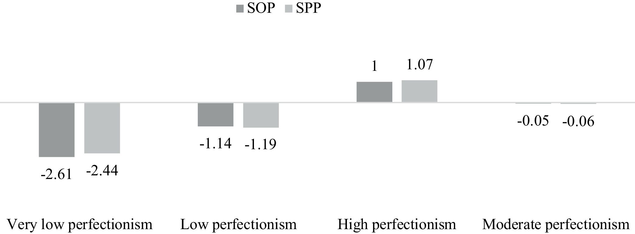Using profile analysis and ROC curves to examine the relationship ...