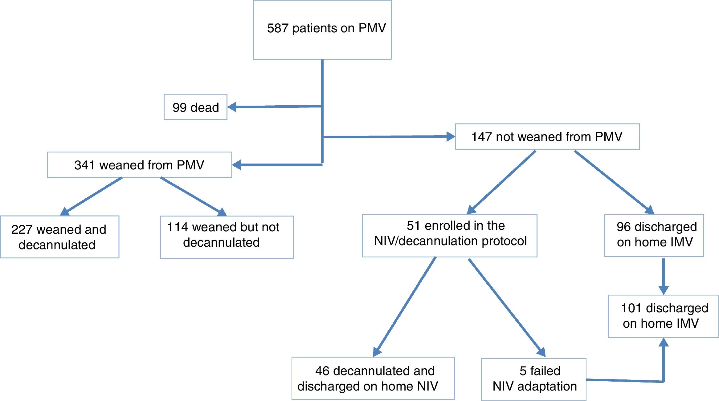 Noninvasive ventilation during weaning from prolonged mechanical ...