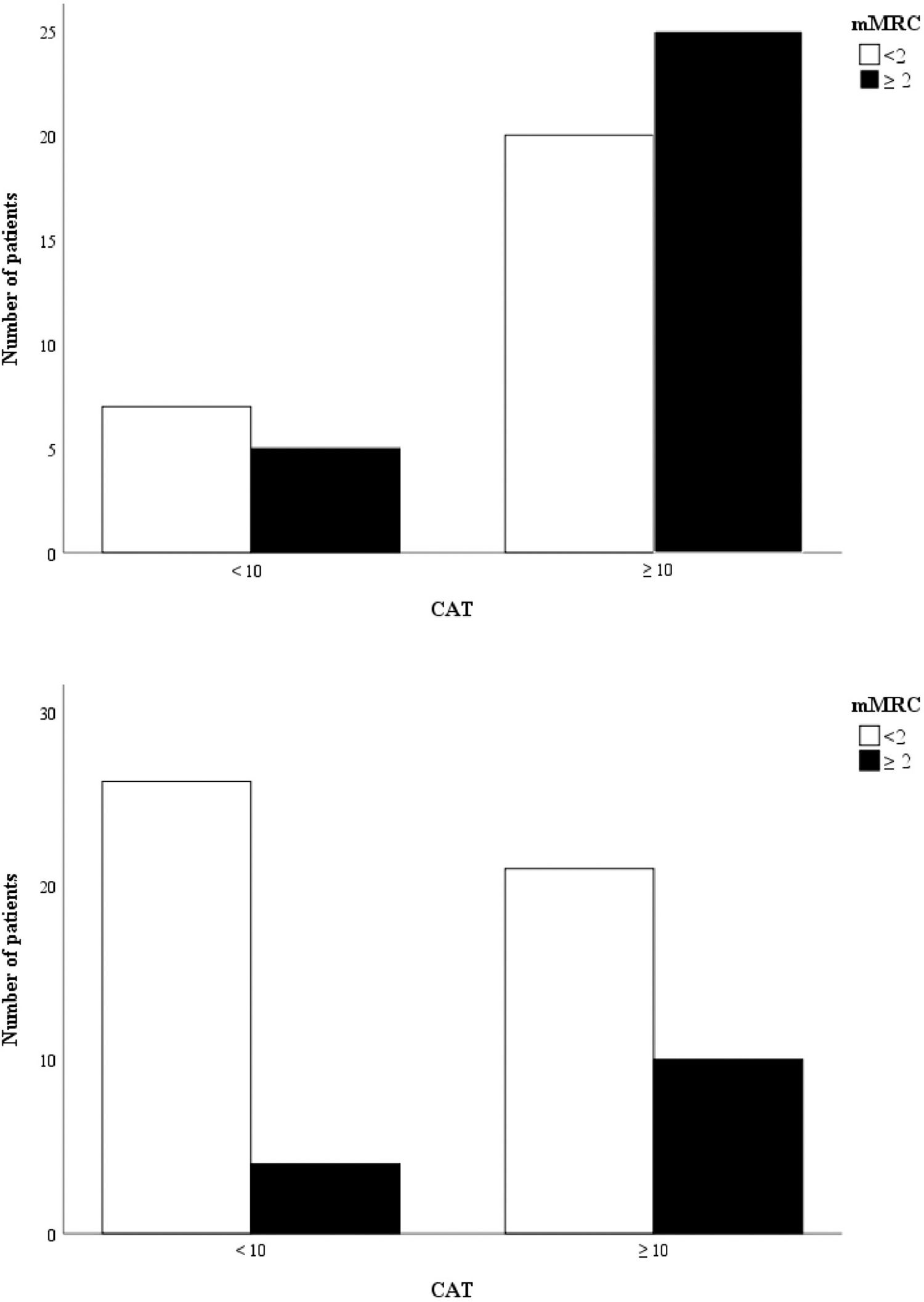 The COPD assessment test and the modified Medical Research Council ...