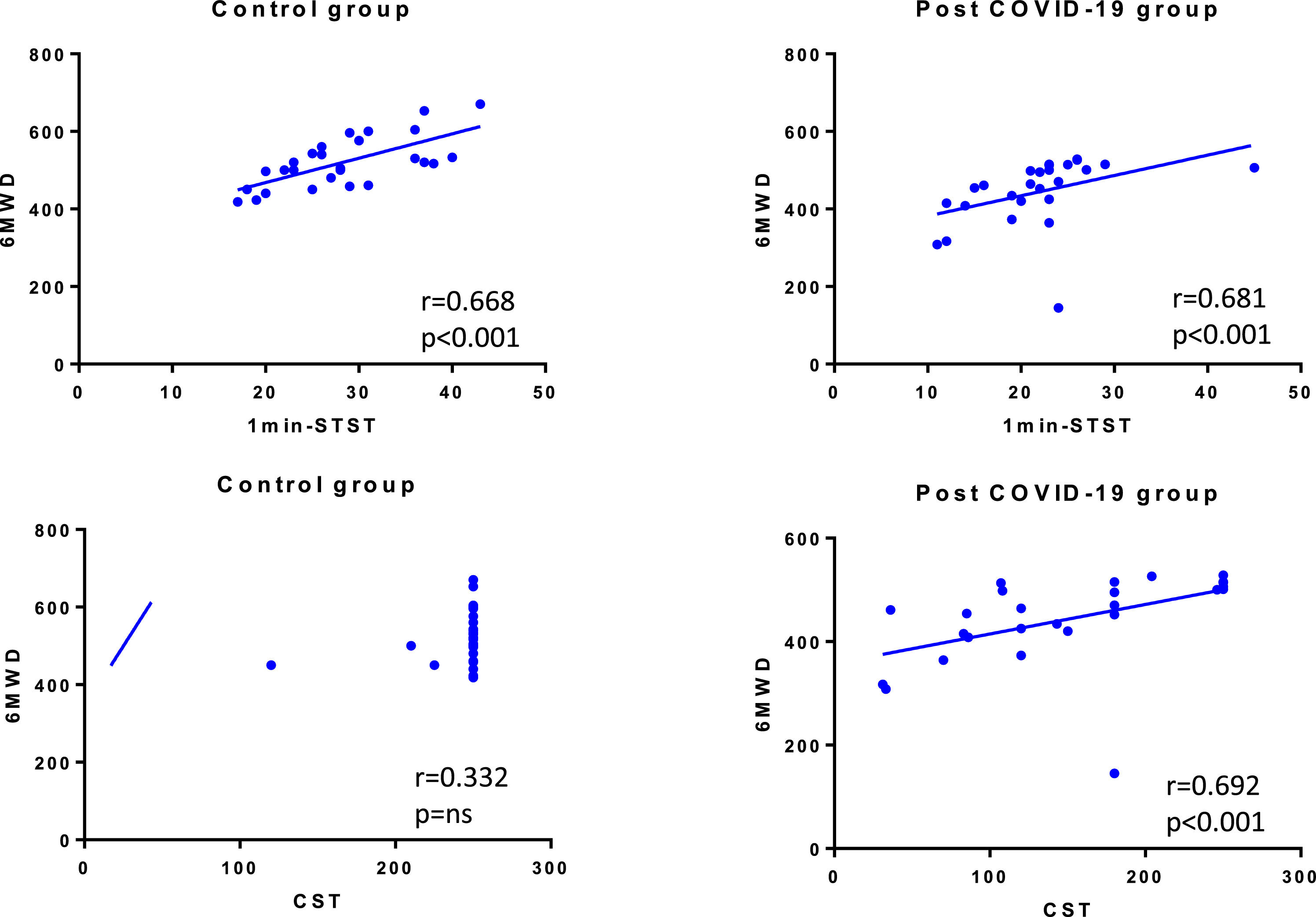 Comparison of different field tests to assess the physical capacity of ...
