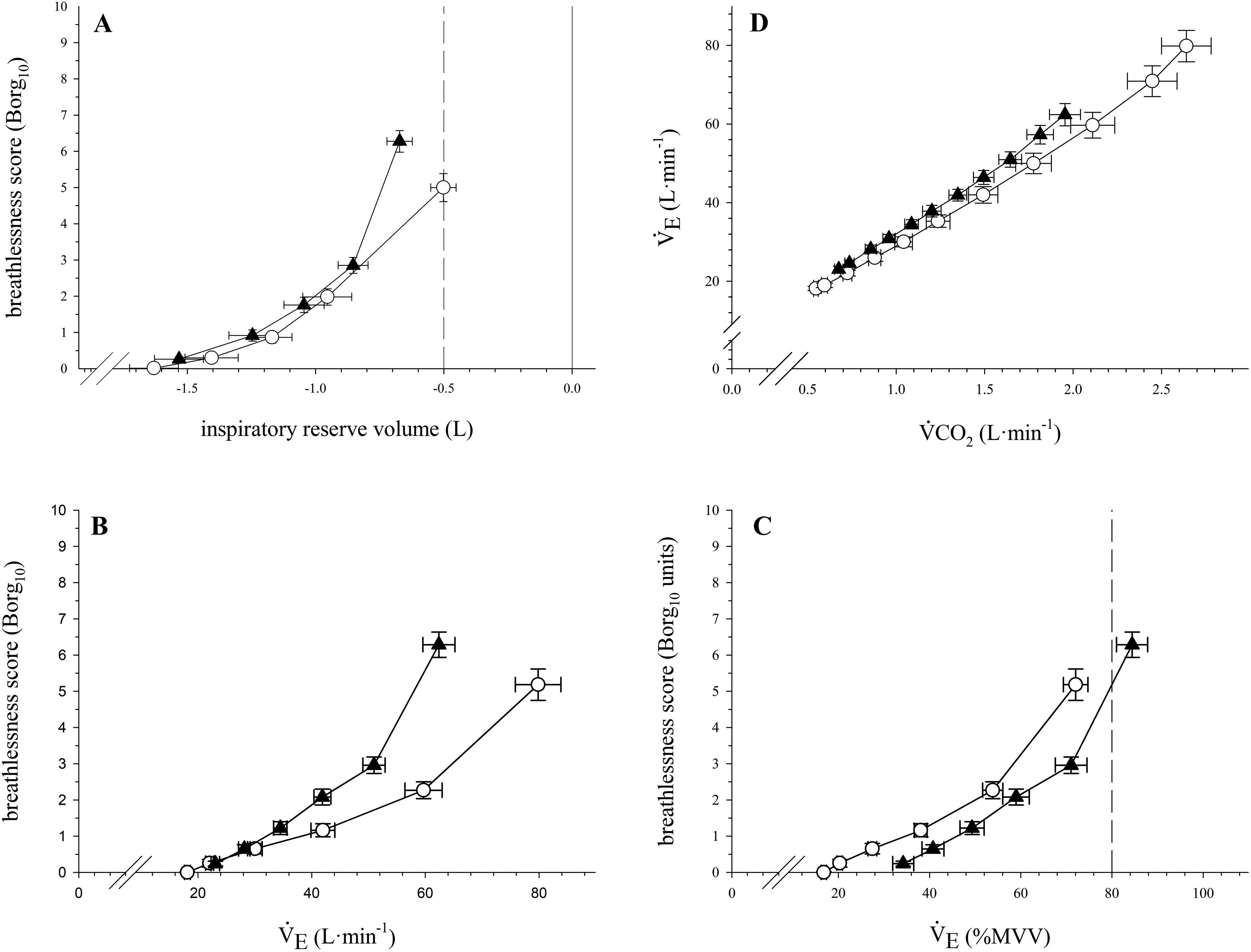 Dynamic hyperinflation in patients with severe asthma compared to ...
