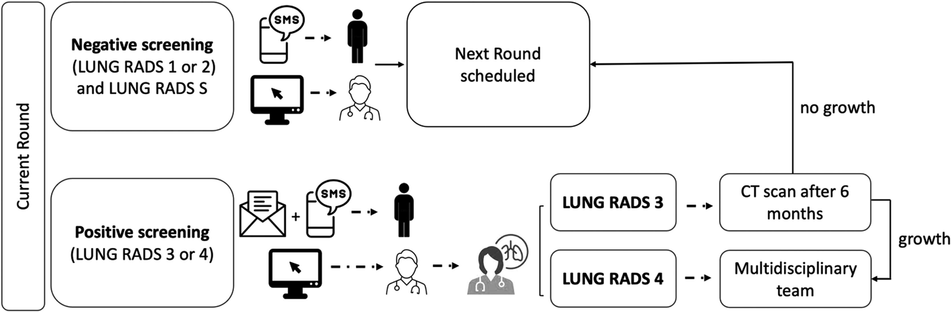 information technology flowchart usf