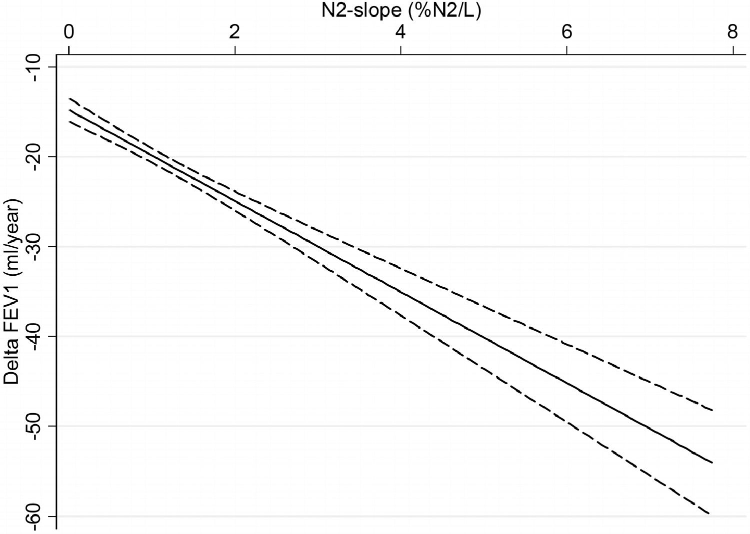 Single breath nitrogen test as predictor of lung function decline and ...