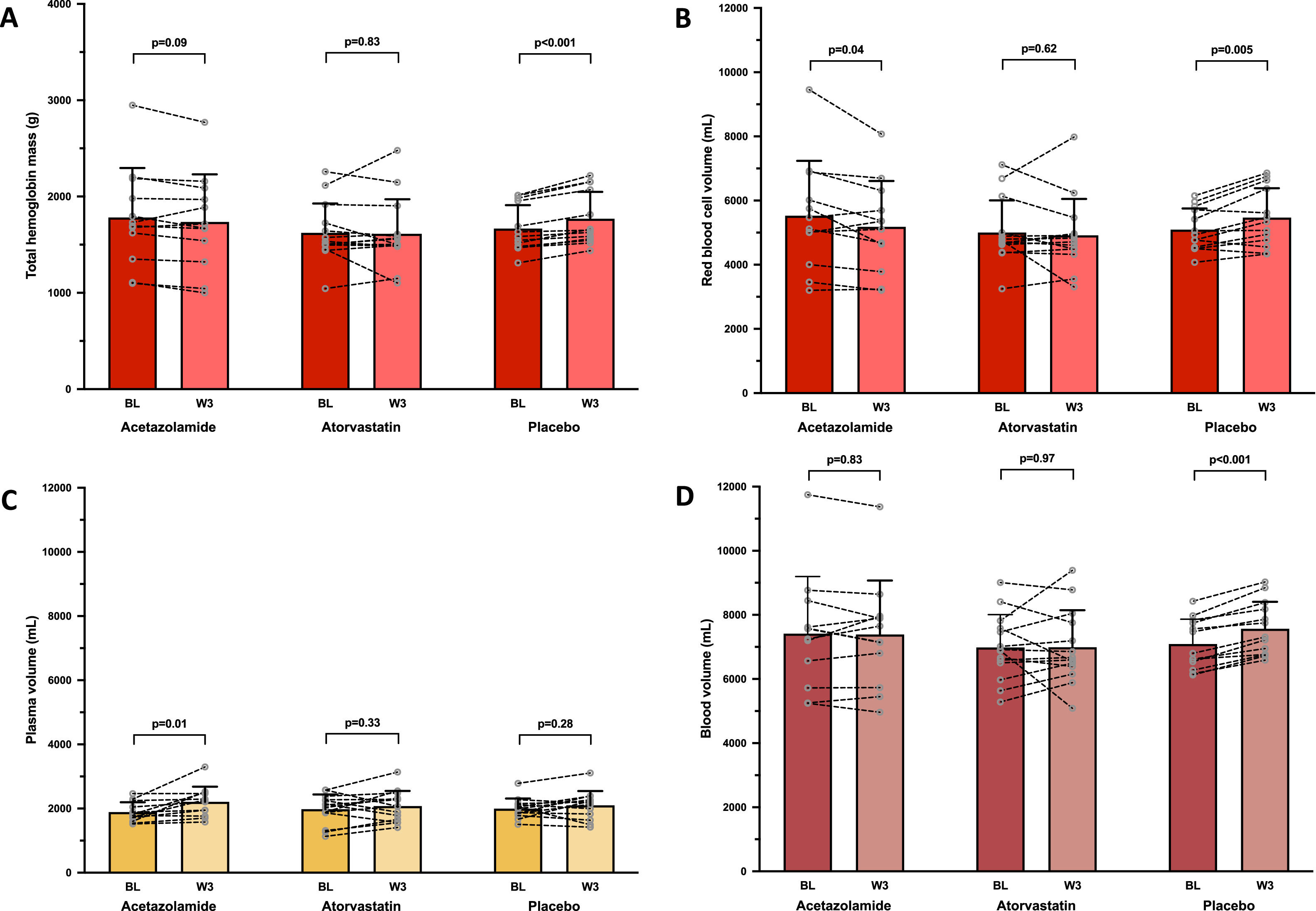 Early effects of acetazolamide on hemoglobin mass and plasma volume in ...