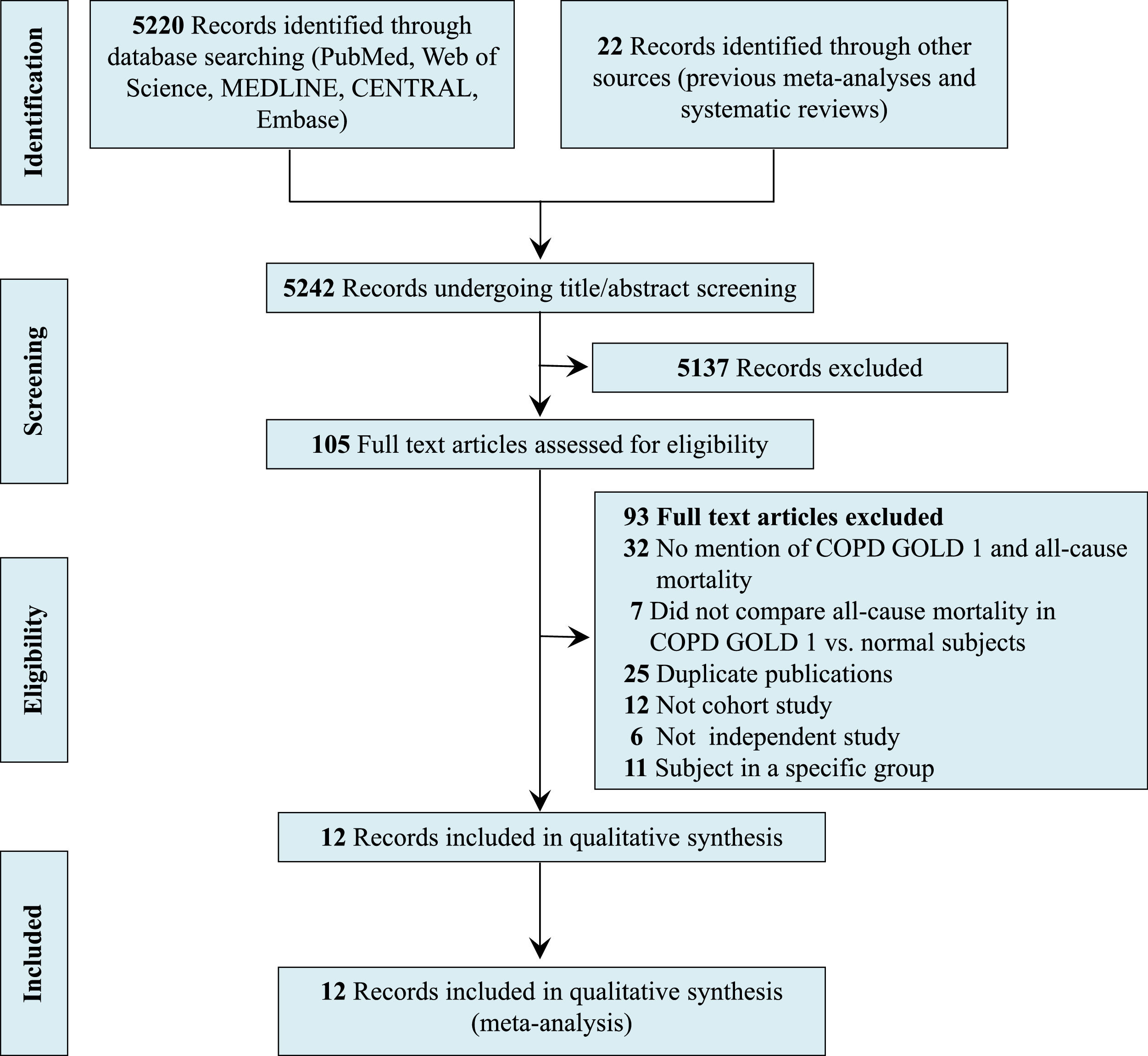Association of mild chronic obstructive pulmonary disease with all ...