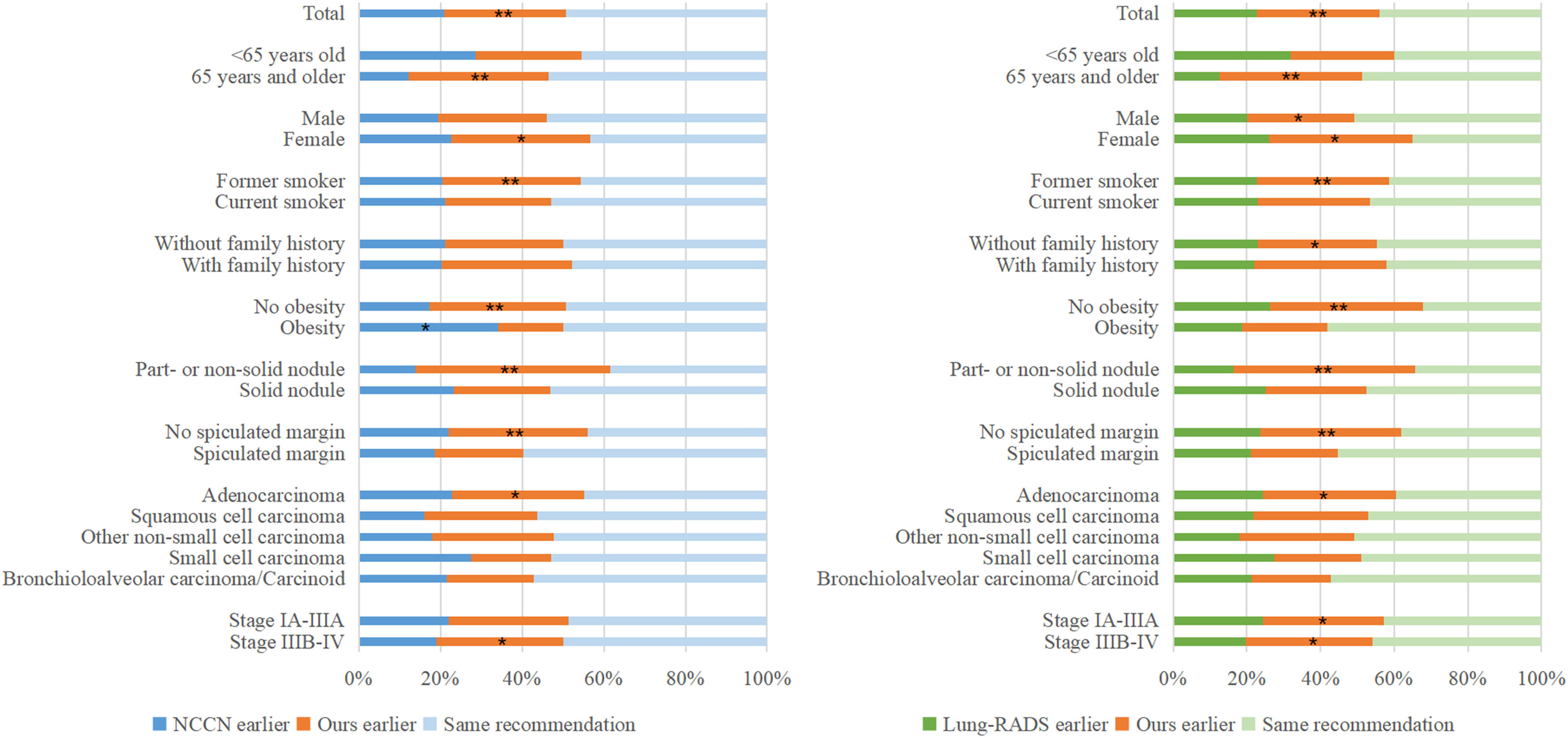 Personalised follow-up and management schema for patients with screen ...