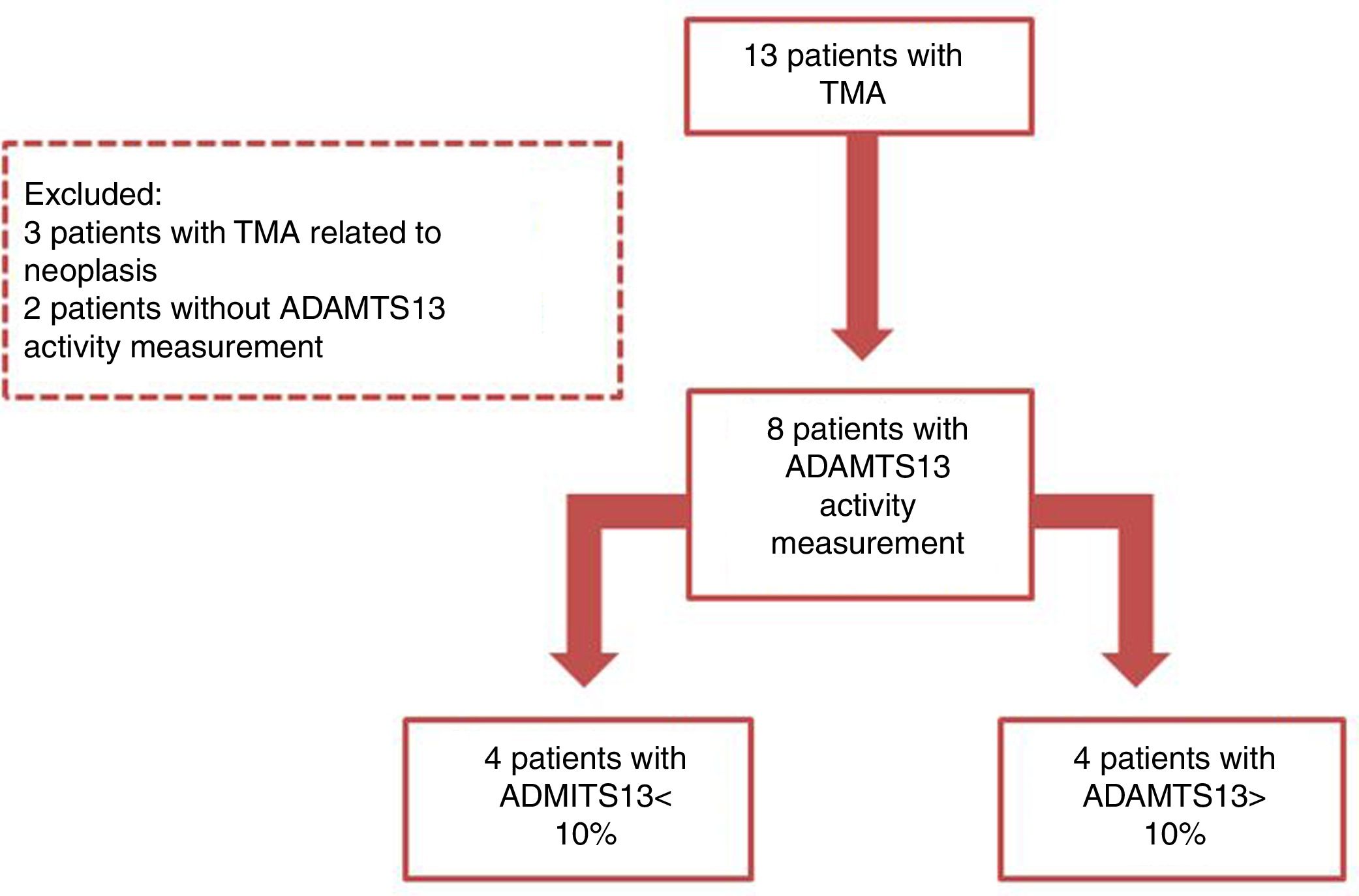 Plasmic score applicability for the diagnosis of thrombotic ...