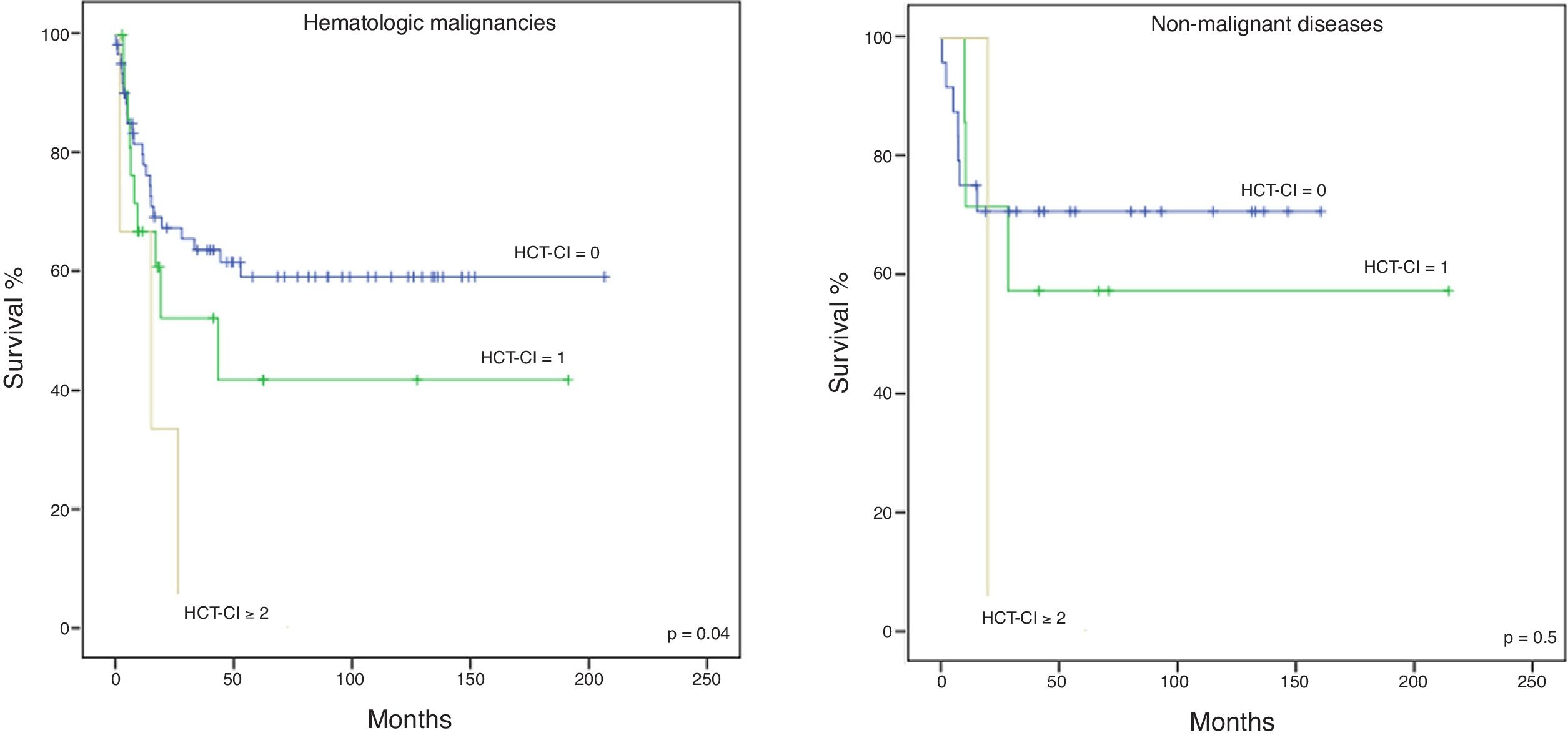 Predominant low Hematopoietic Cell Transplantation Specific Comorbidity ...