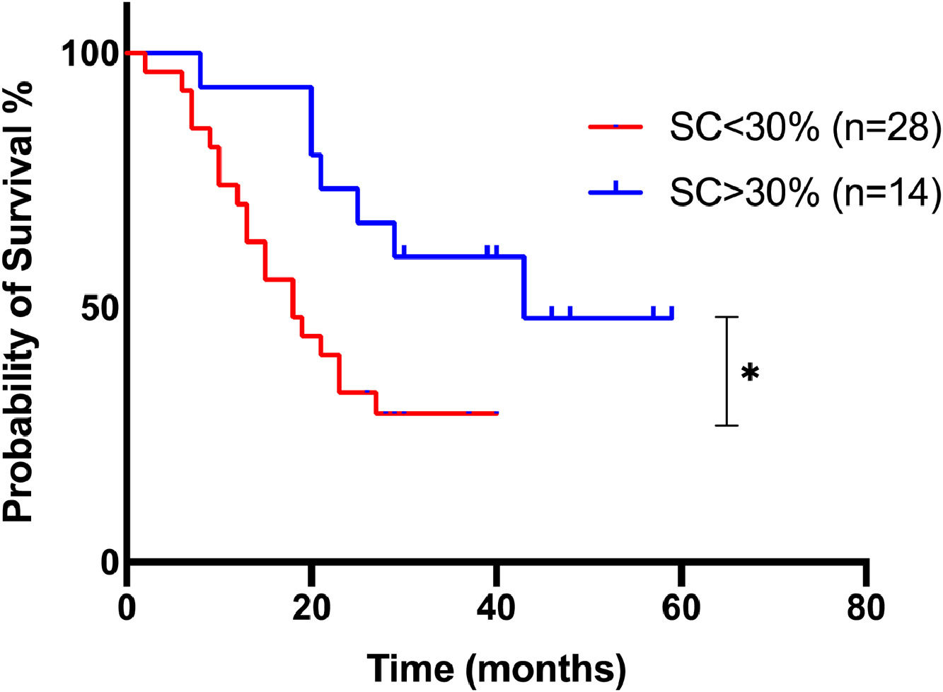 Smudge cells percentage on blood smear is a reliable prognostic marker ...