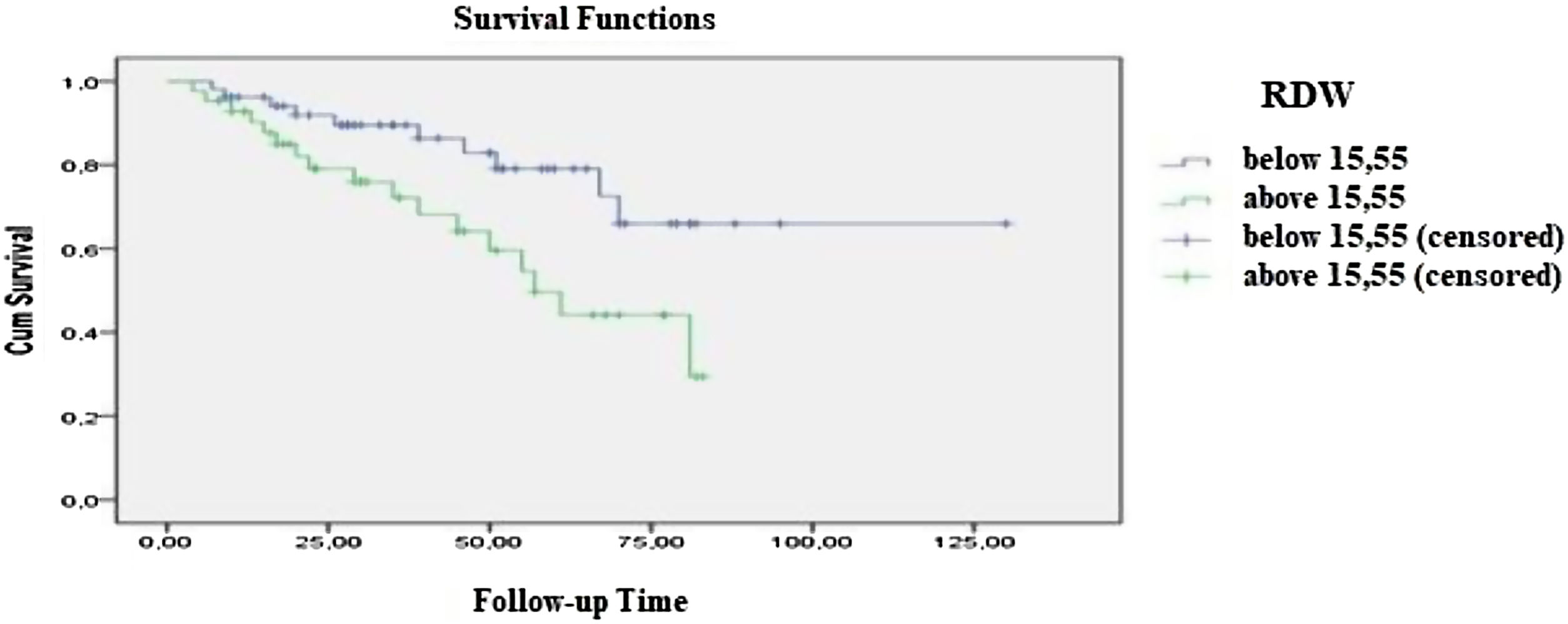 The relationship between red cell distribution width and prognostic ...
