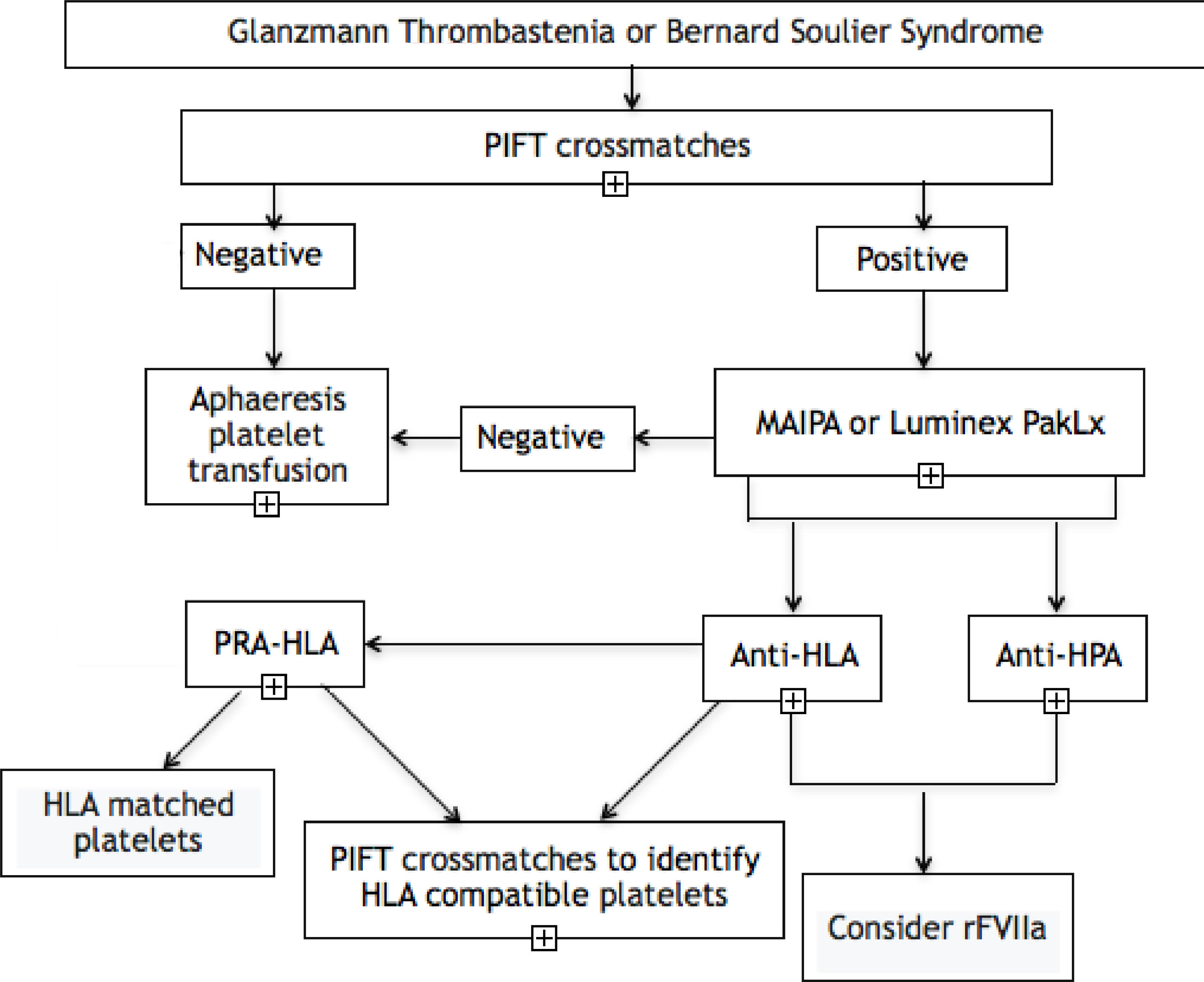 Detection of alloimmunization in Glanzmann Thrombasthenia and Bernard ...
