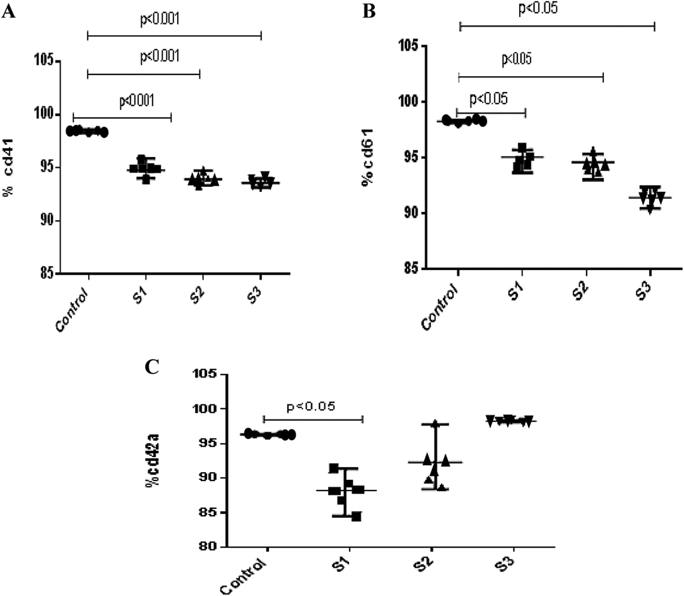 Evaluation of survival and functionality in frozen platelets ...