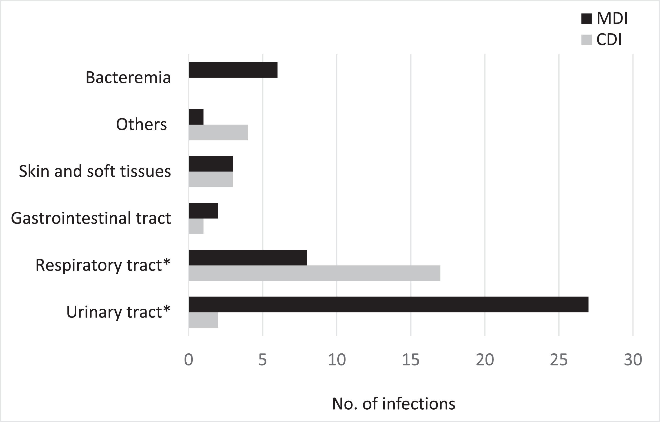 Epidemiology and risk factors for the development of infectious ...