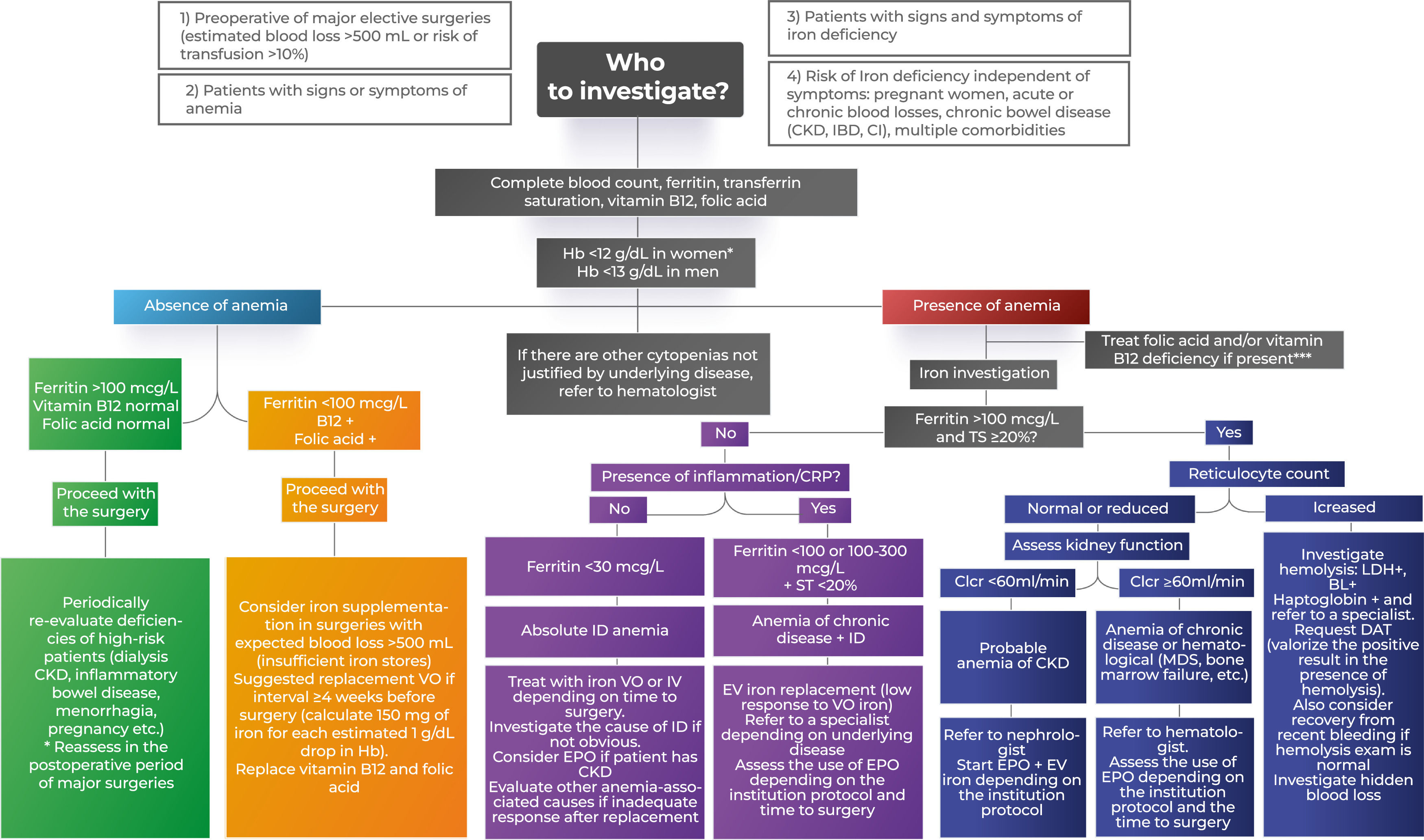 Consensus of the Brazilian association of hematology, hemotherapy and ...