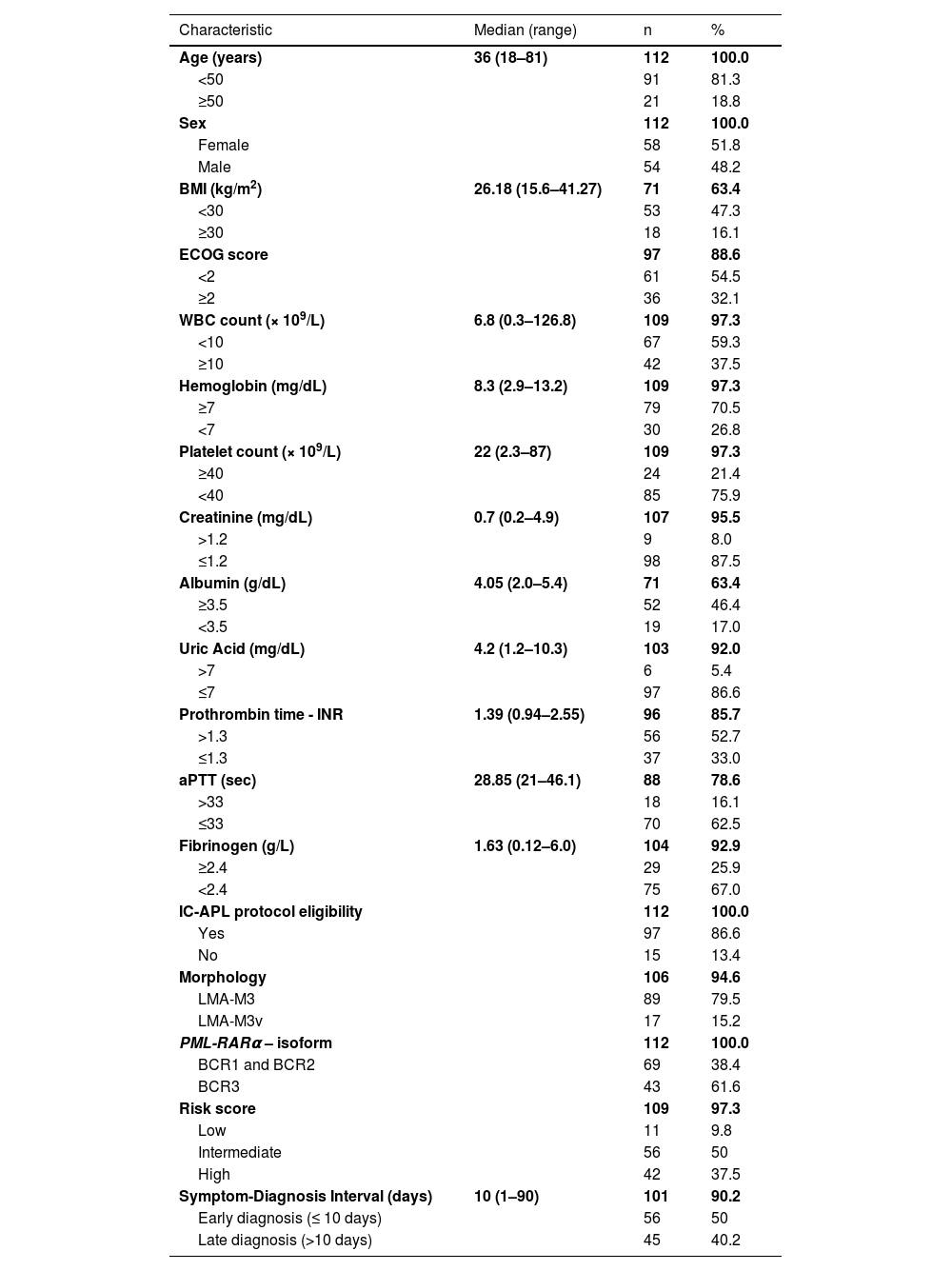 Causes and risk factors for early death in adult patients with acute ...