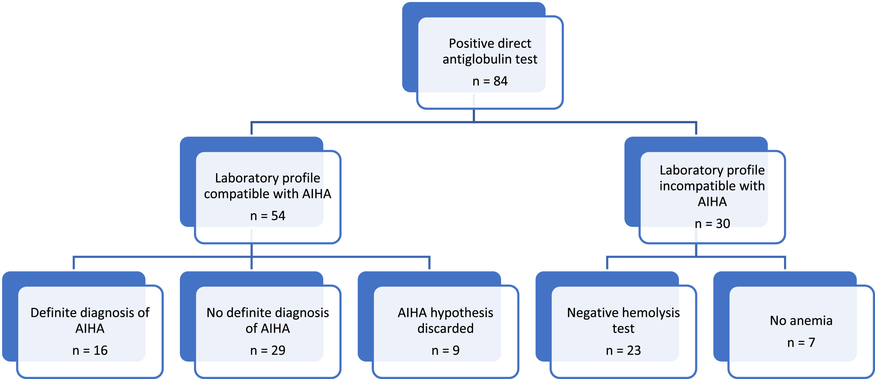 Clinical and laboratory profile of patients with positive direct ...