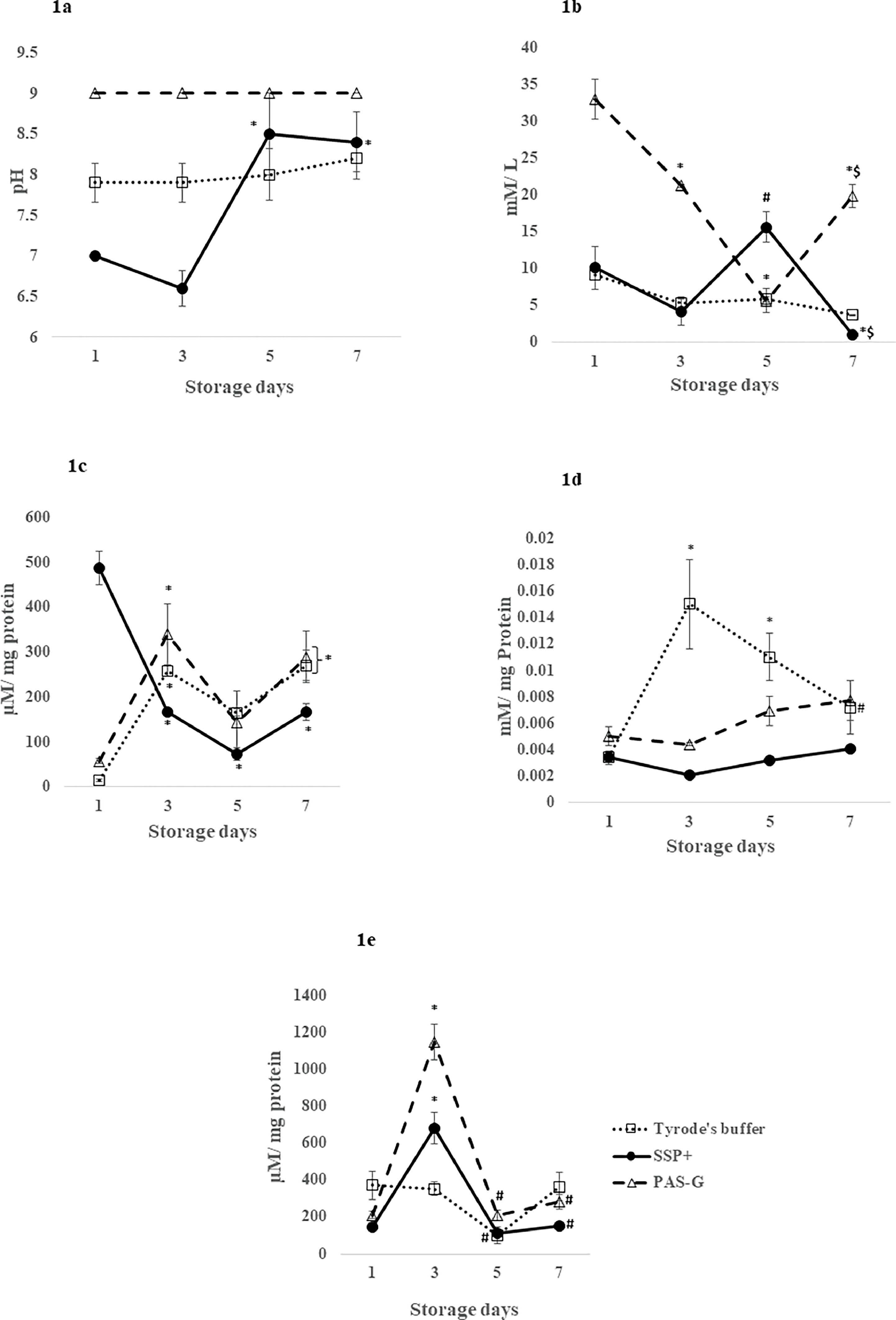 Oxidative modulations in platelets stored in SSP+, PAS-G and Tyrode's ...