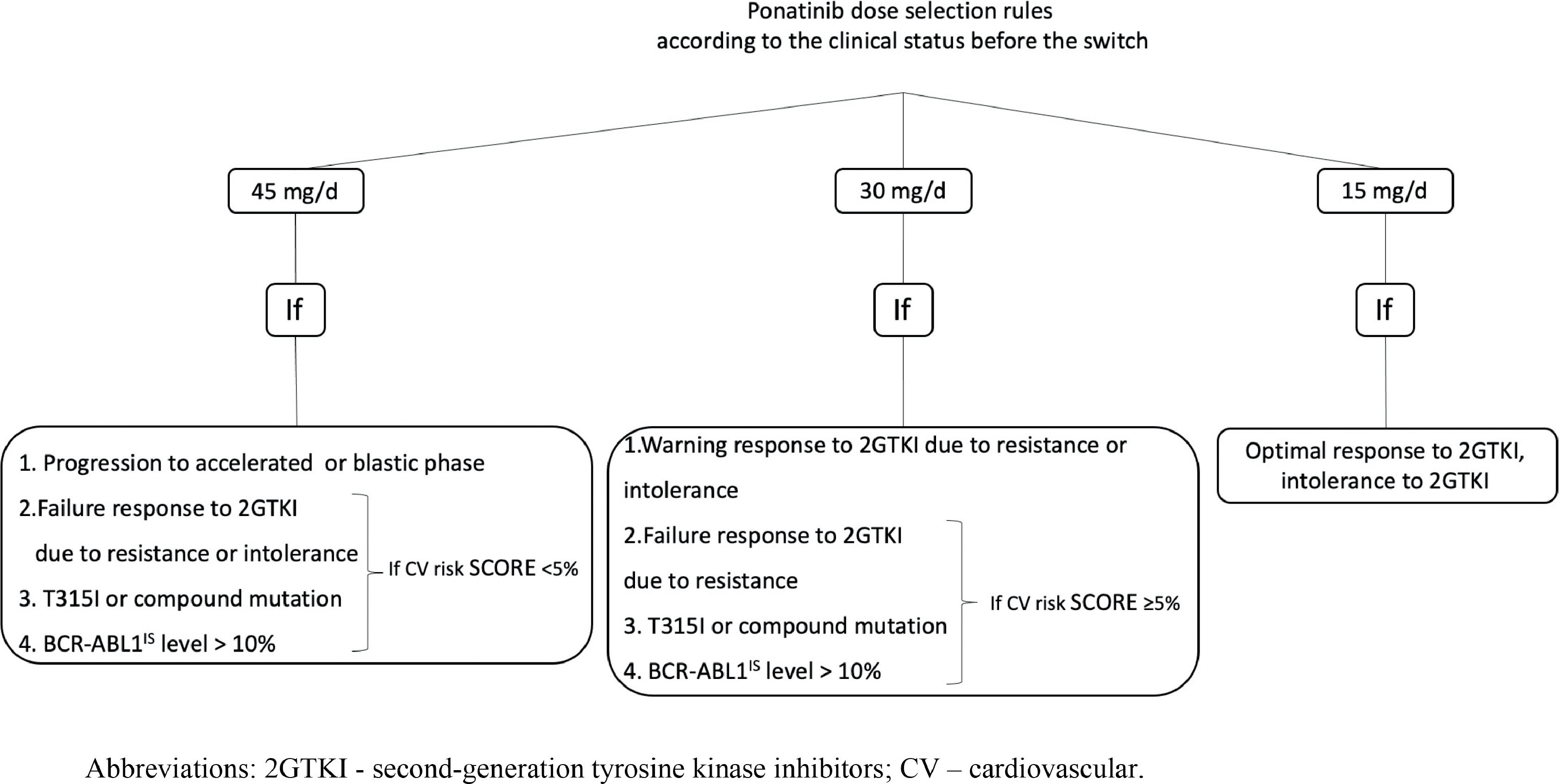 Ponatinib in the treatment of patients with chronic myeloid leukemia ...