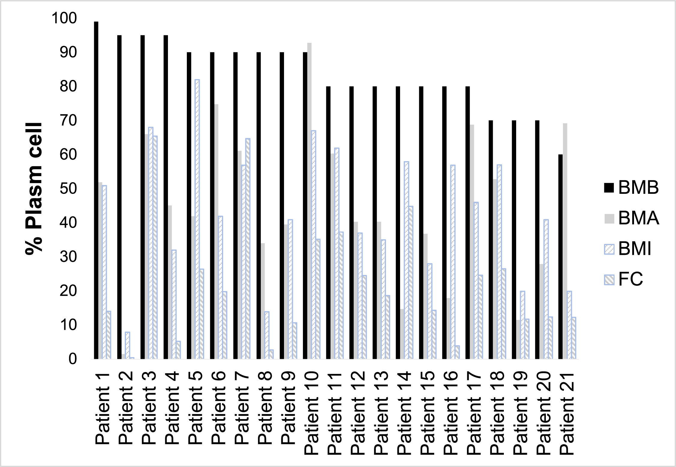 Comparison of plasma cell bone marrow counts by different methods in ...