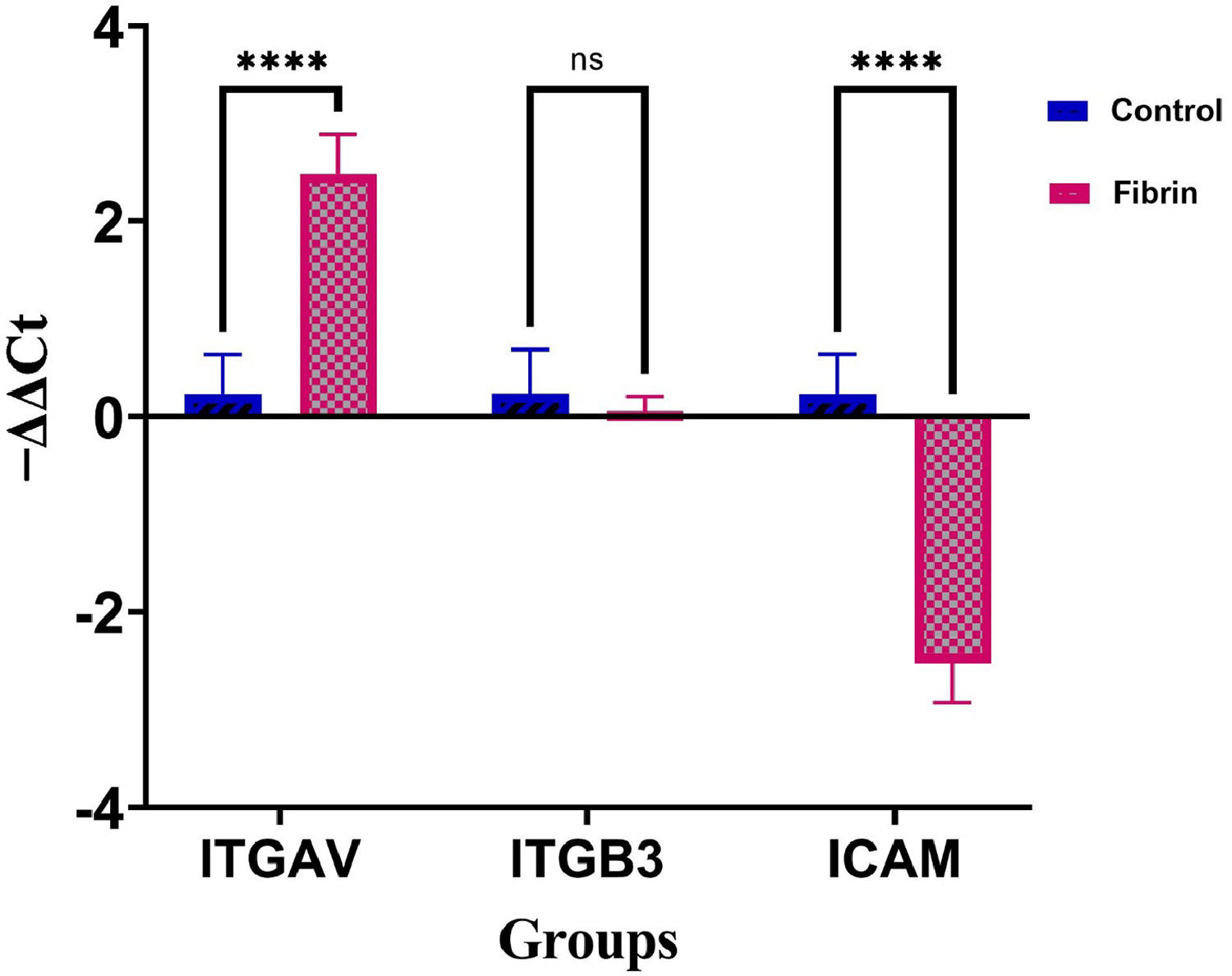 Effect of fibrin on the expression of adhesion molecules (ICAM-1, ITGAV ...