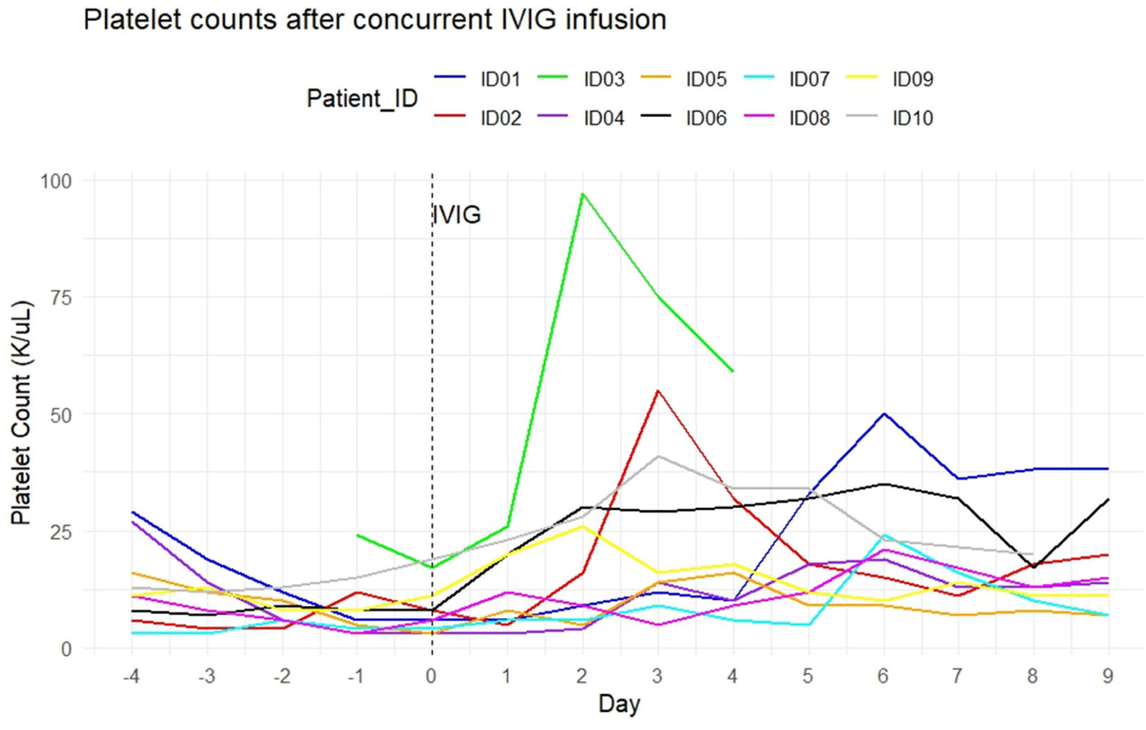 Concurrent intravenous immunoglobulin and platelet transfusion for ...