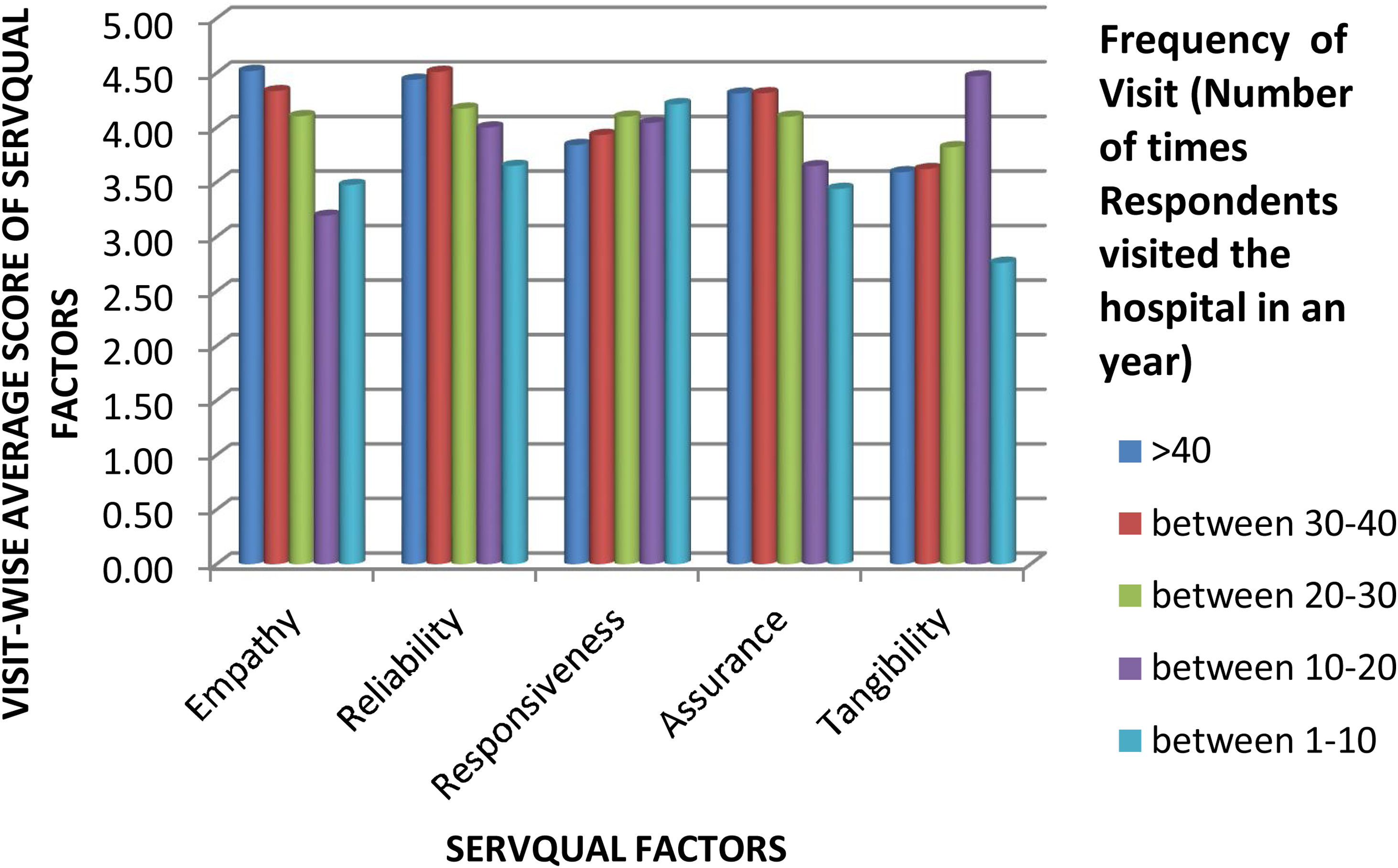 Results of mapping patients expectation using SERVQUAL | Journal of ...