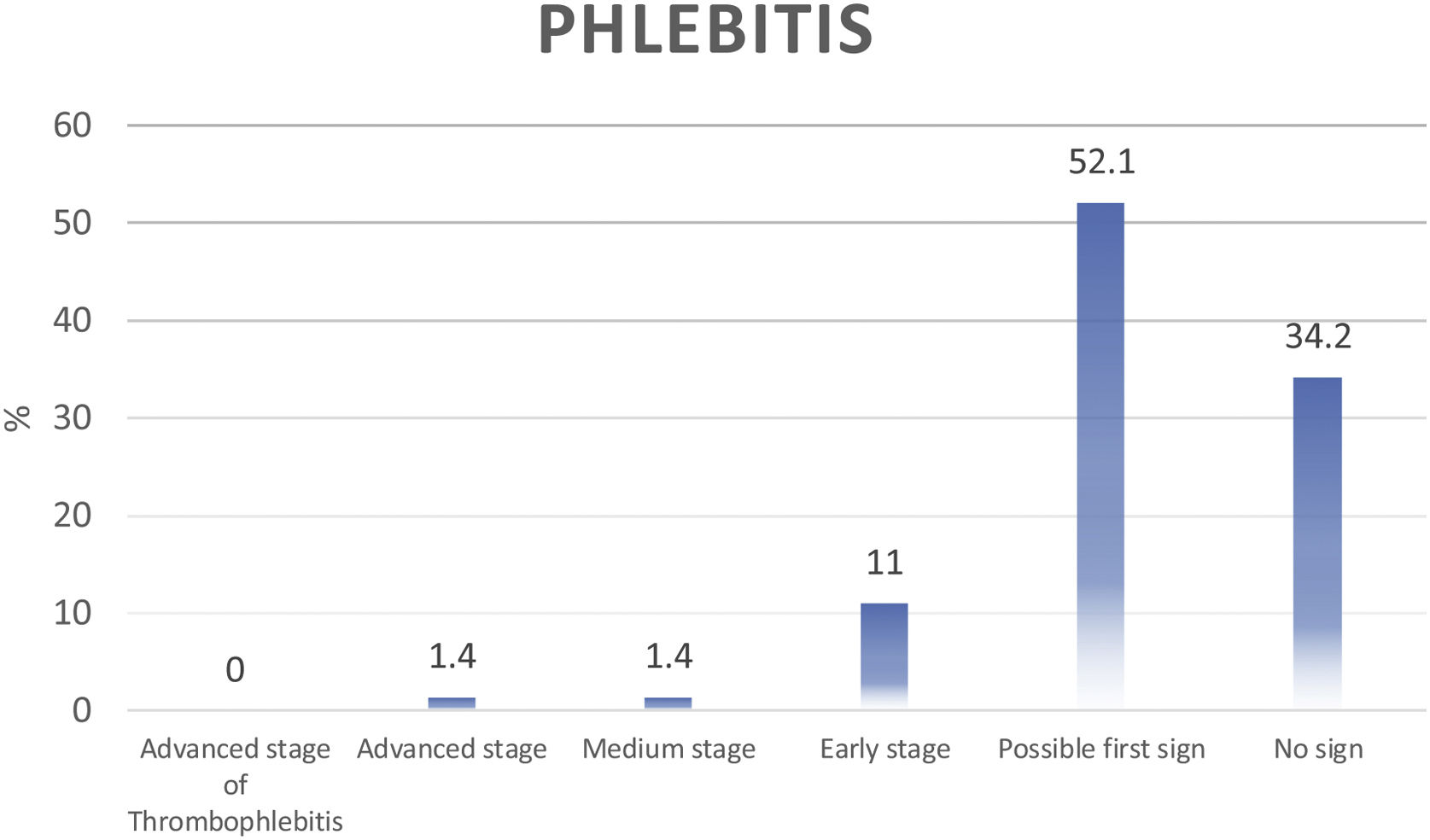 phlebitis score