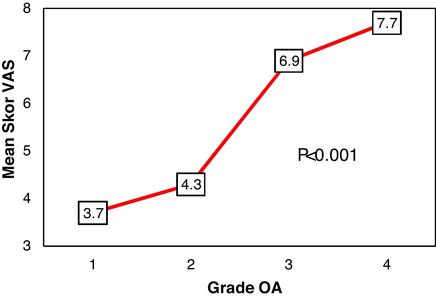 versus oa knee