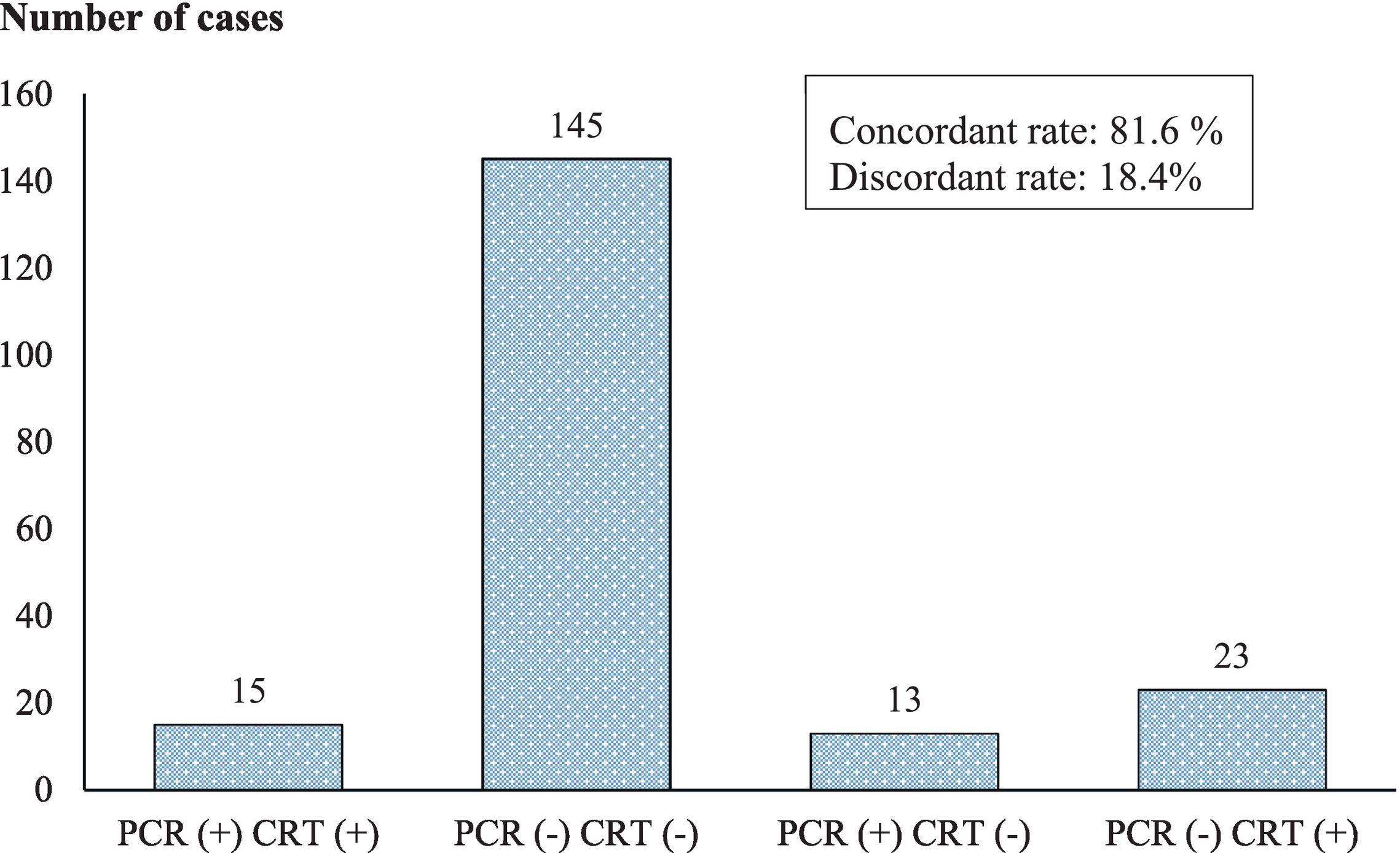 Performance of antigen-based rapid test for Chlamydia trachomatis in ...