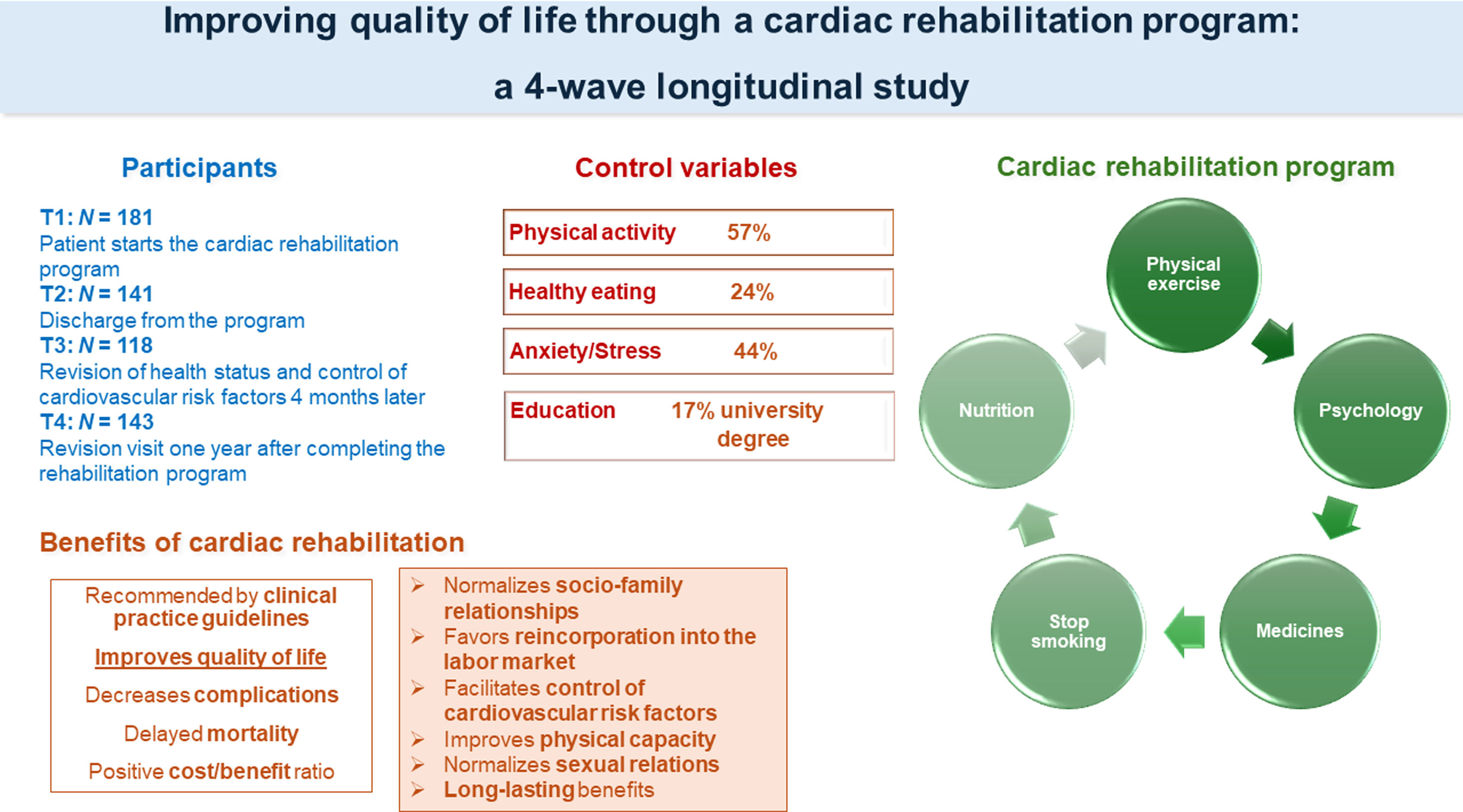 Improving quality of life through a cardiac rehabilitation program: a 4 ...