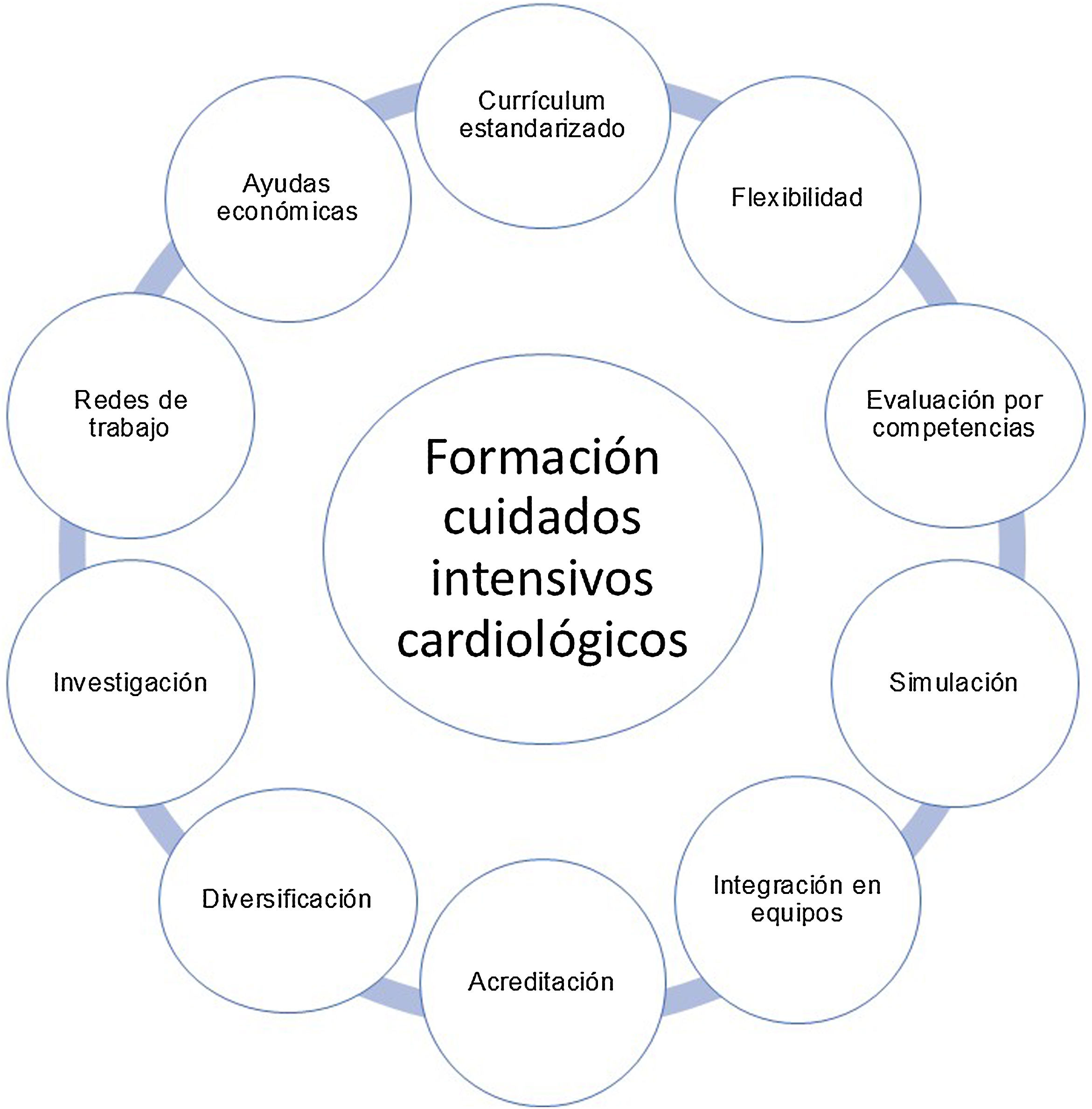 Formación en cuidados intensivos cardiológicos: situación actual ...