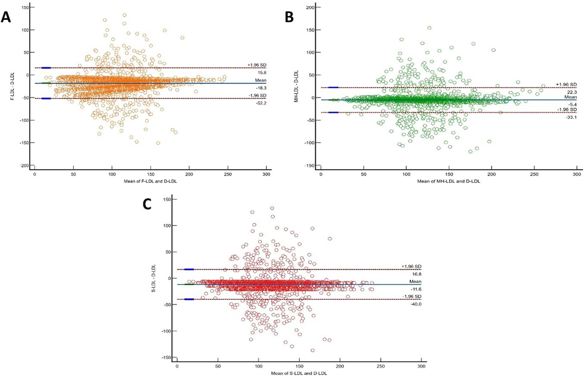 Direct versus calculated LDL cholesterol: Insights from the Friedewald ...
