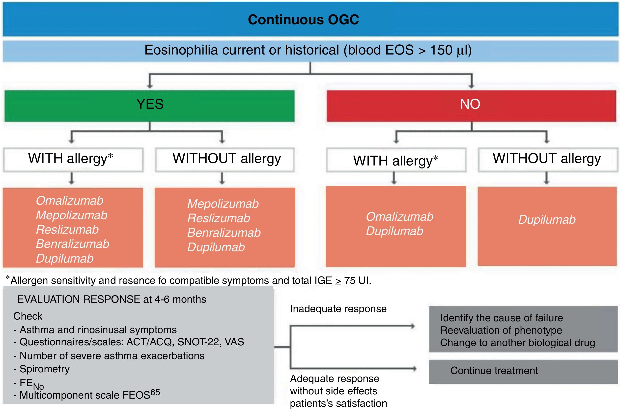 GEMA 5.3. Spanish Guideline on the Management of Asthma | Open ...