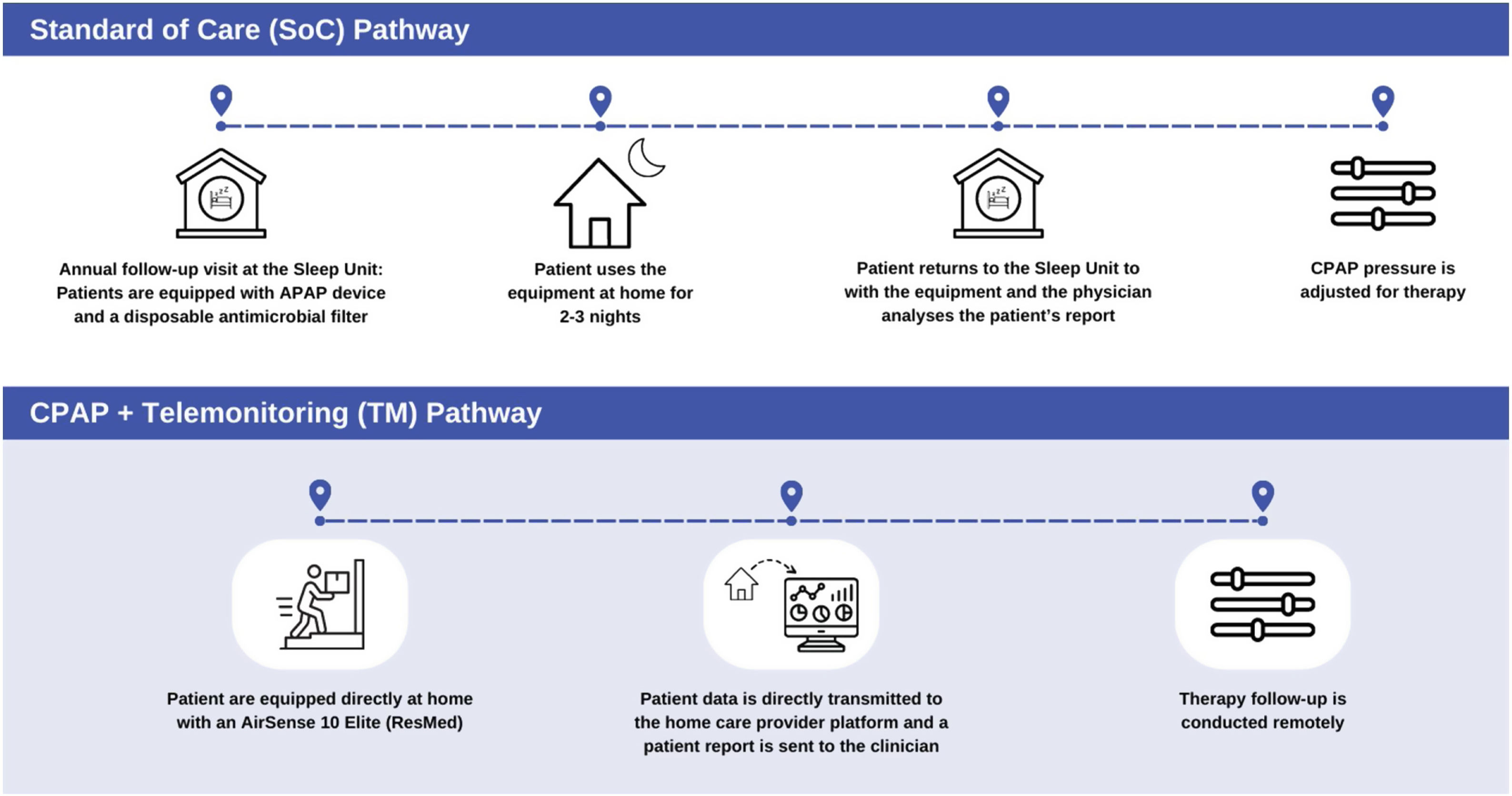 Use of Telemonitoring for CPAP Therapy Control in OSA Patients: Impact ...