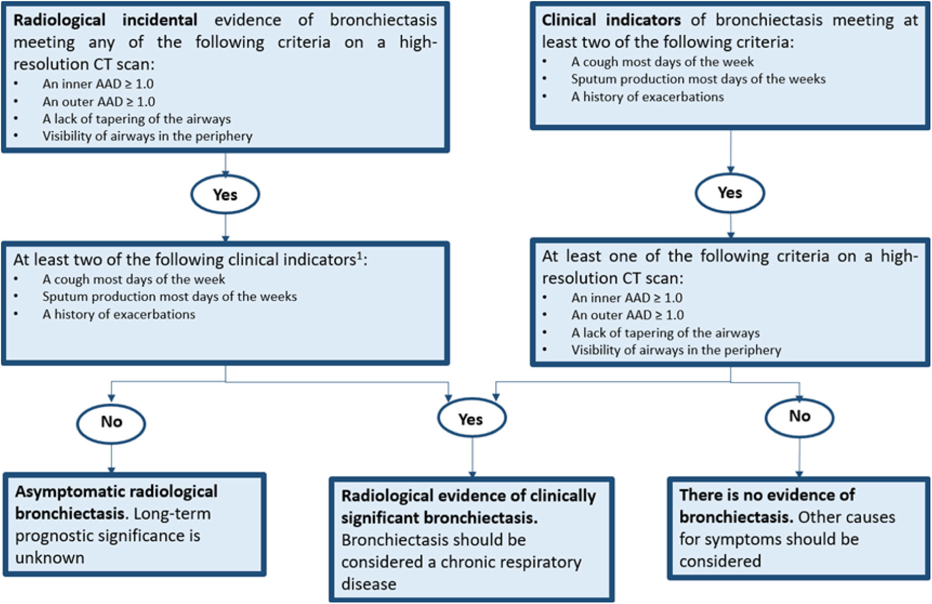 Bronchiectasis | Open Respiratory Archives
