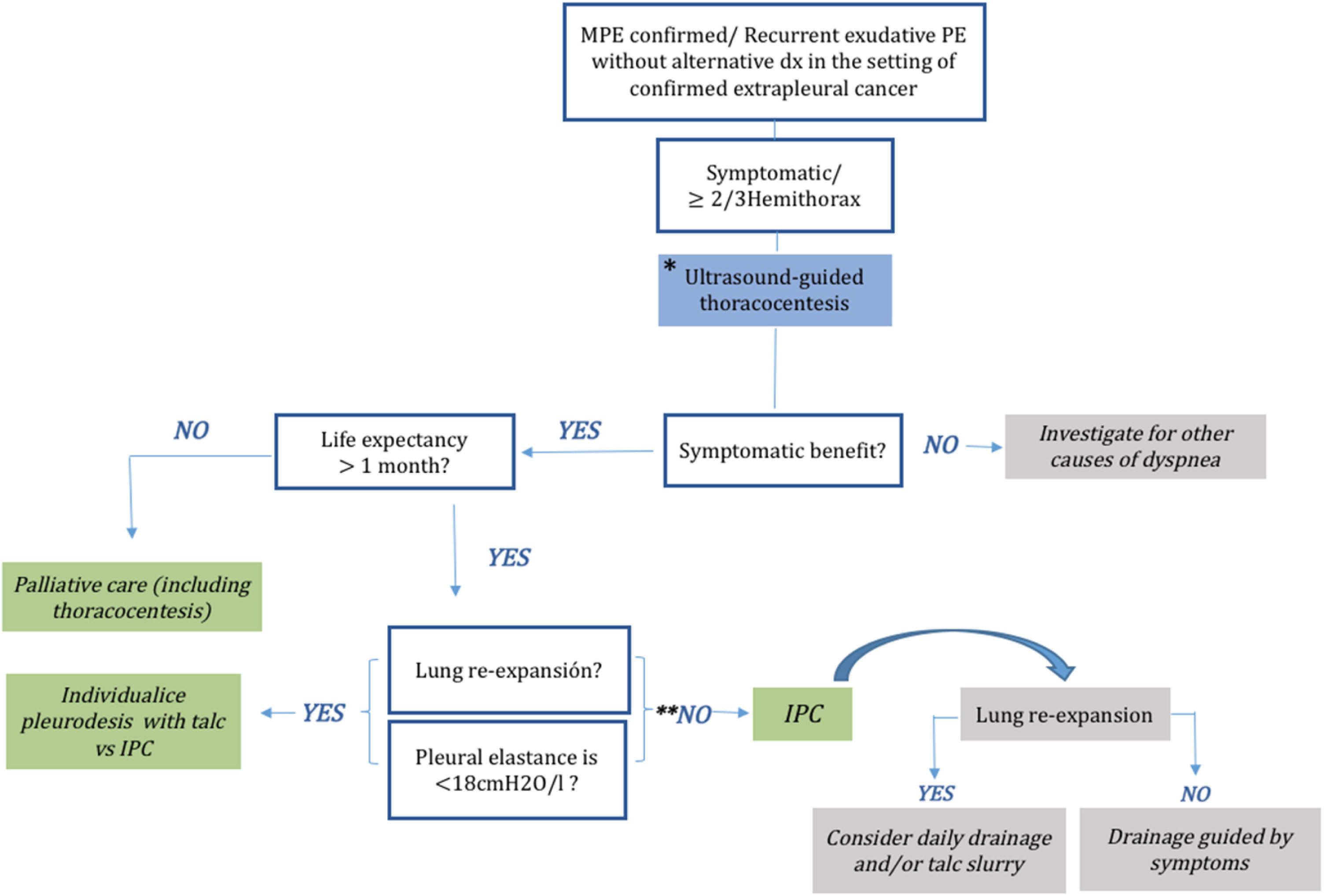 Malignant Pleural Effusion: A Multidisciplinary Approach | Open Respiratory Archives
