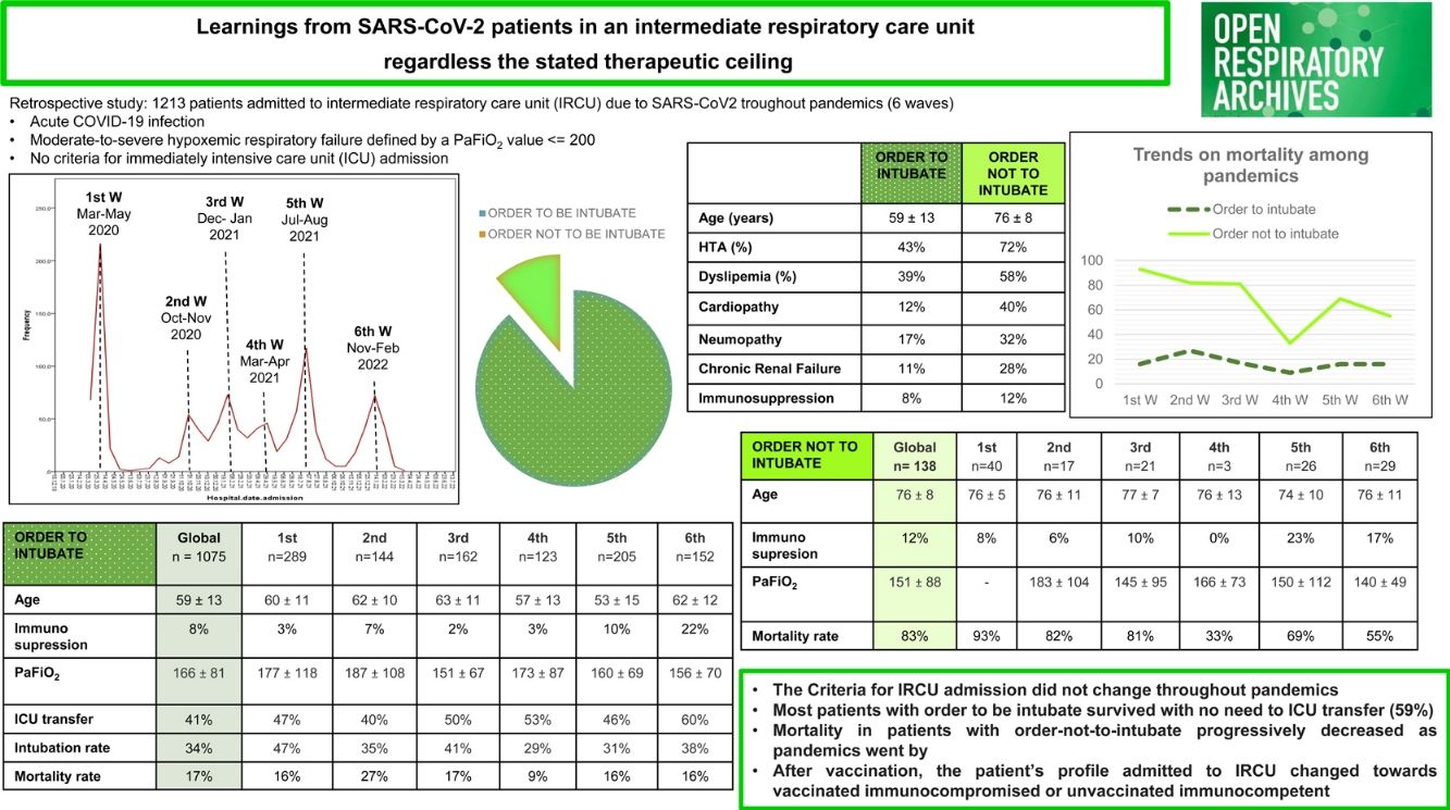 Learnings From SARS-CoV-2 Patients in an Intermediate Respiratory Care ...