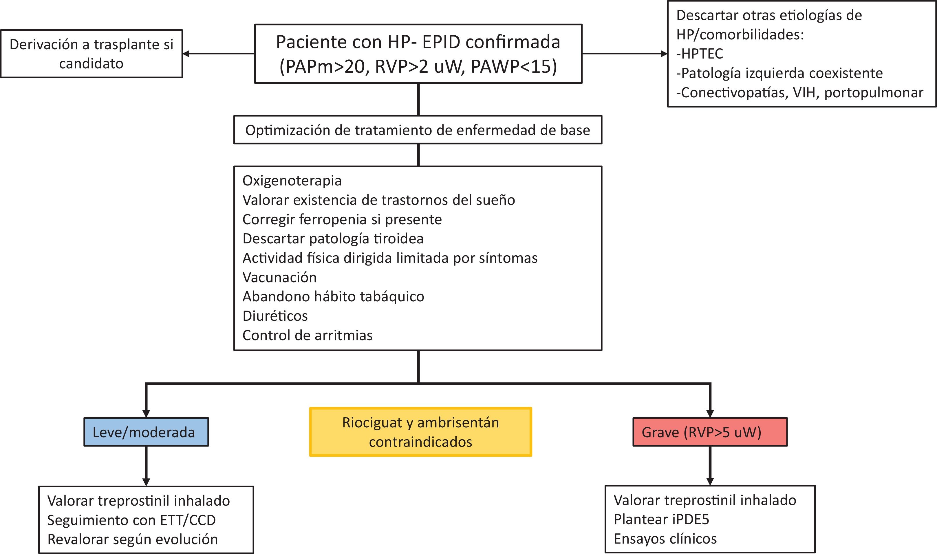 Diagnóstico y tratamiento de la tromboembolia de pulmón y de la ...