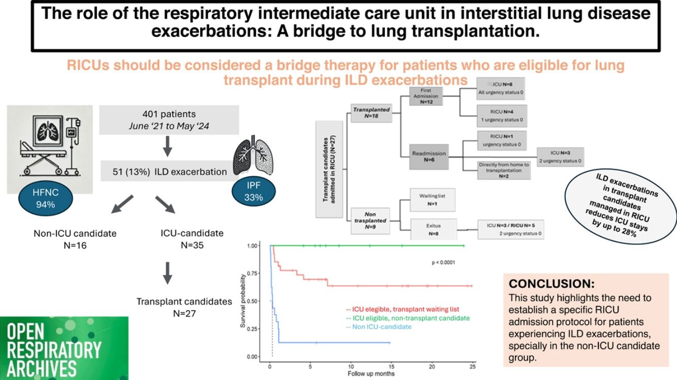 The Role of the Respiratory Intermediate Care Unit in Interstitial Lung ...