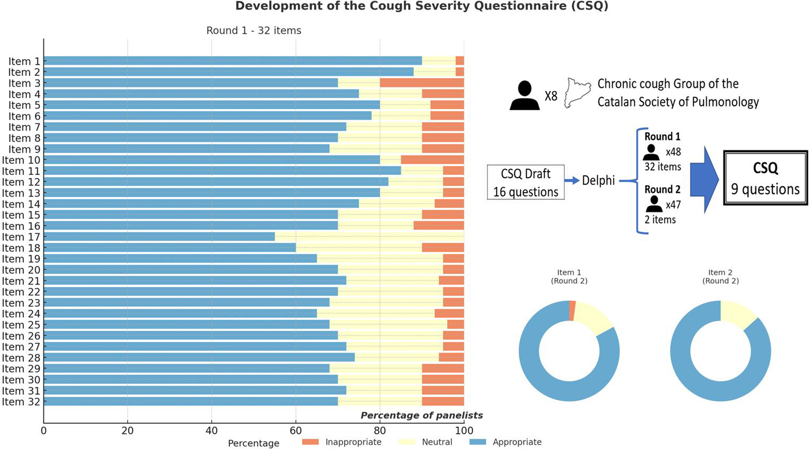 Design of a Tool to Classify Chronic Cough According to its Severity ...
