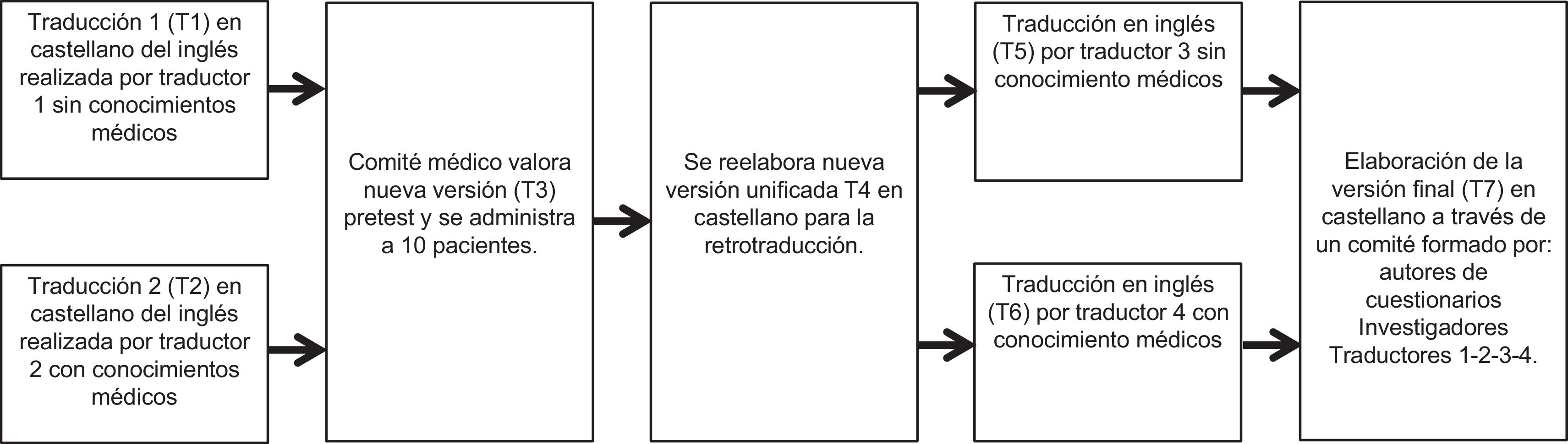 Traducción estandarizada al castellano del cuestionario King's Brief ...