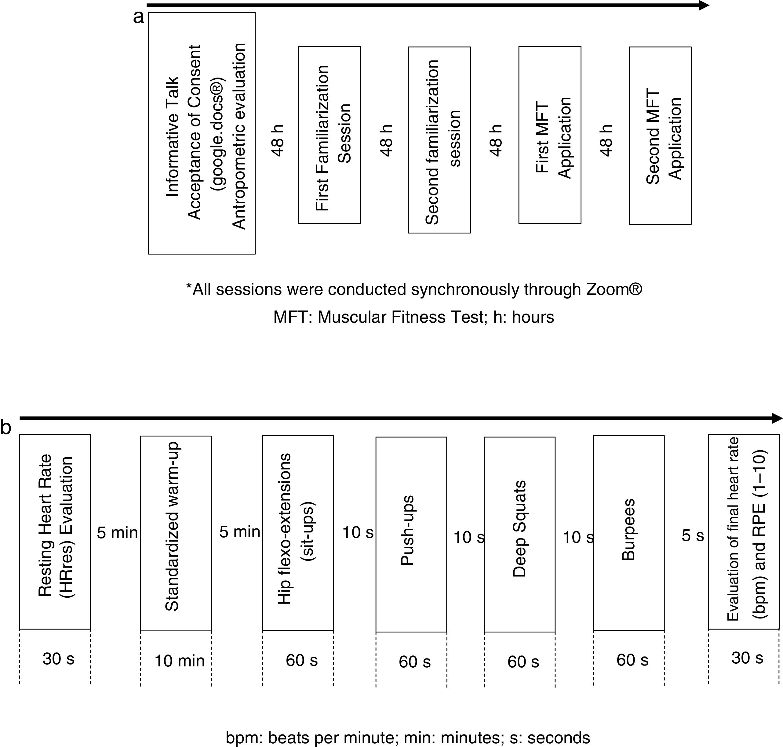 push up test validity and reliability