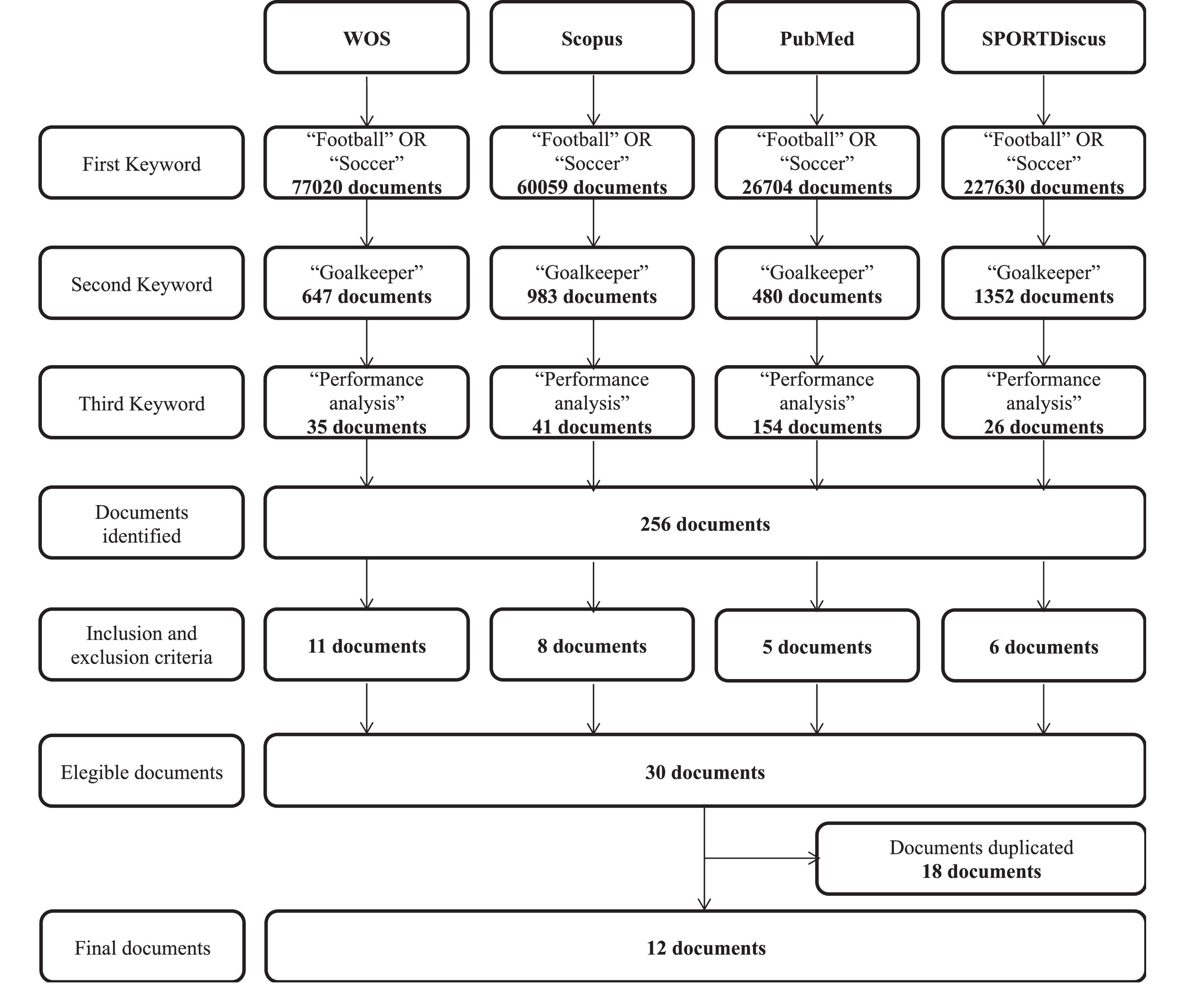 Analysis of individual performance indicators of football goalkeeper ...